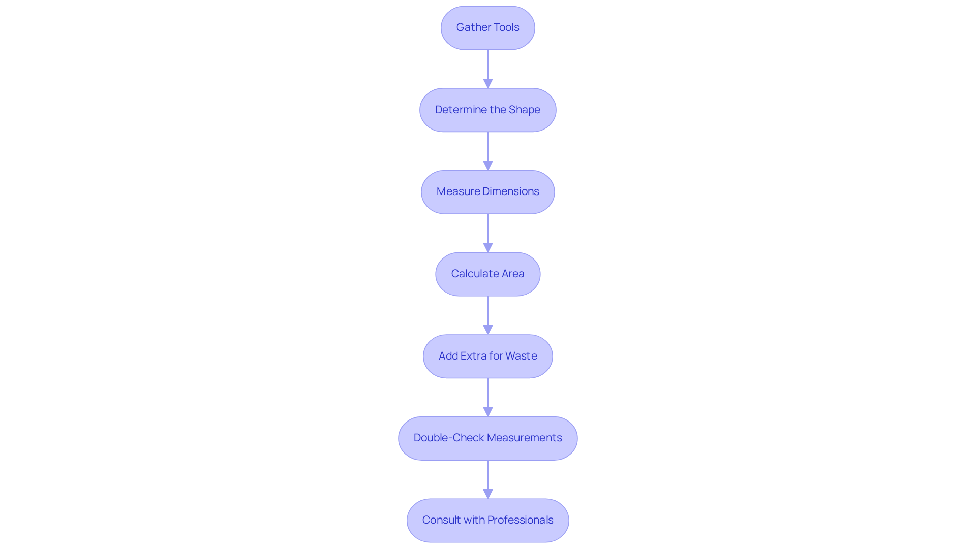Each box represents a step in the measuring process. Follow the arrows to see how to move from one step to the next, ensuring you cover everything needed for accurate cost estimation.