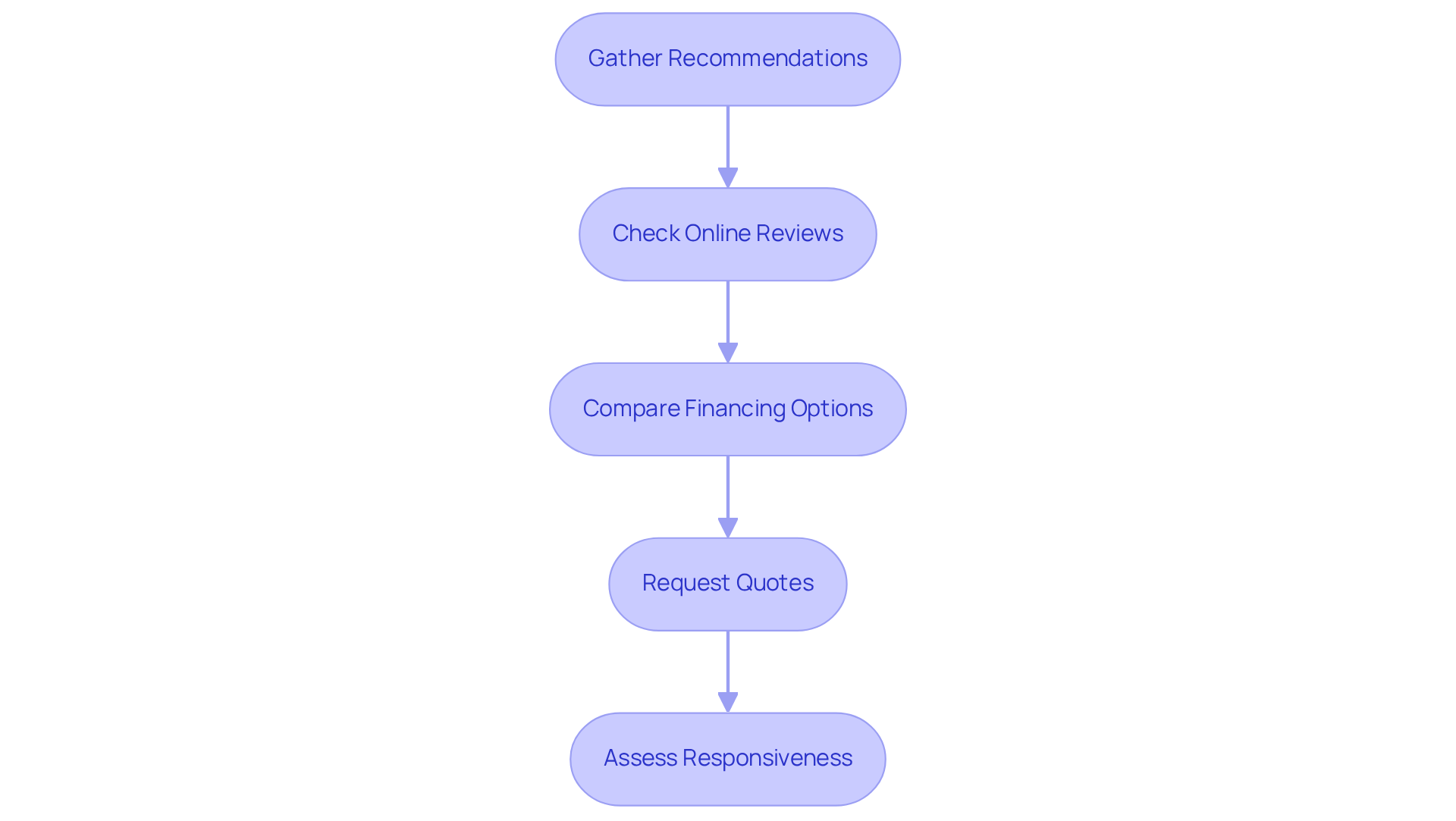 Each box represents a step you should take when looking for a lender. Follow the arrows to see the order of actions, from gathering recommendations to assessing how quickly lenders respond to your inquiries.