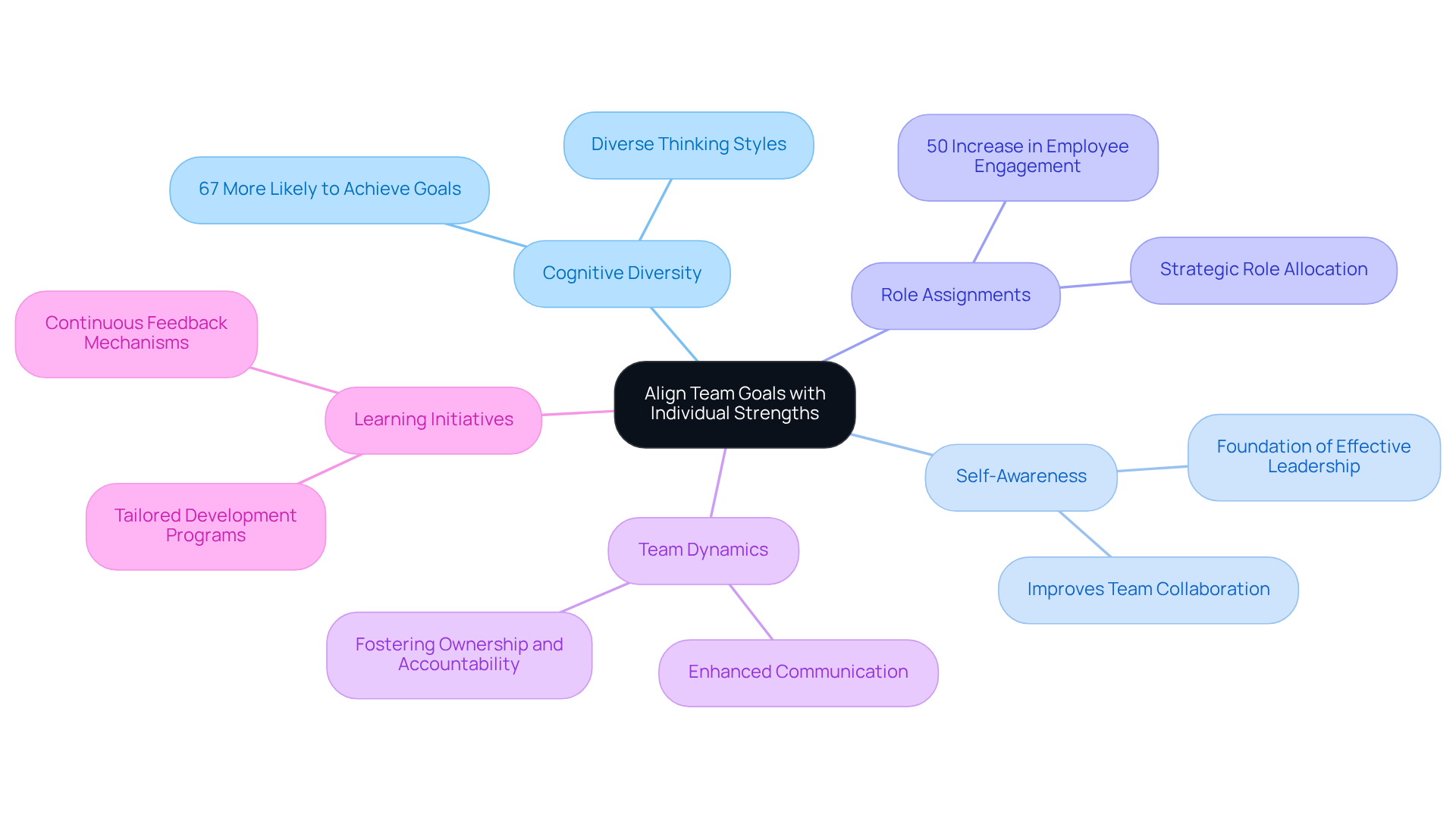 The center represents the main focus of aligning team goals with individual strengths. Each branch illustrates a key concept or factor that contributes to this alignment. The sub-branches provide specific details or examples related to the main concept. The center represents the main focus of aligning team goals with individual strengths. Each branch illustrates a key concept or factor that contributes to this alignment. The sub-branches provide specific details or examples related to the main concept.