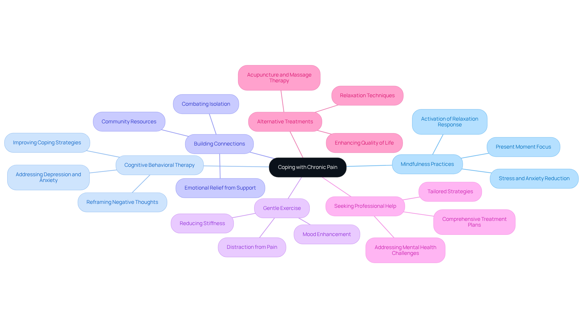 This mindmap illustrates various strategies to cope with the emotional challenges of chronic pain. Each branch represents a different approach, and you can explore how they connect to improve your emotional well-being. This mindmap illustrates various strategies to cope with the emotional challenges of chronic pain. Each branch represents a different approach, and you can explore how they connect to improve your emotional well-being.