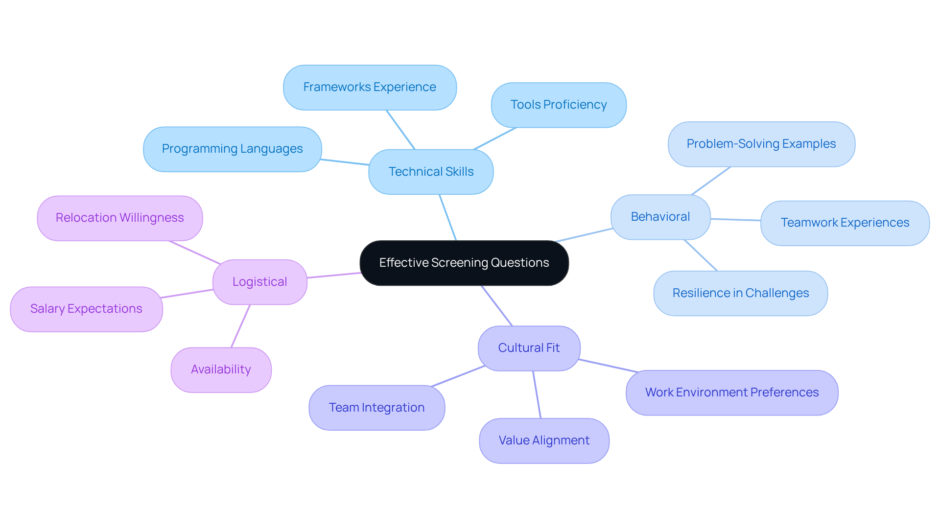 The center of the mindmap illustrates the key topic of screening questions, while each branch represents a different type, showing how they contribute to effective hiring practices. Follow the branches to explore examples and details related to each type. The center of the mindmap illustrates the key topic of screening questions, while each branch represents a different type, showing how they contribute to effective hiring practices. Follow the branches to explore examples and details related to each type.