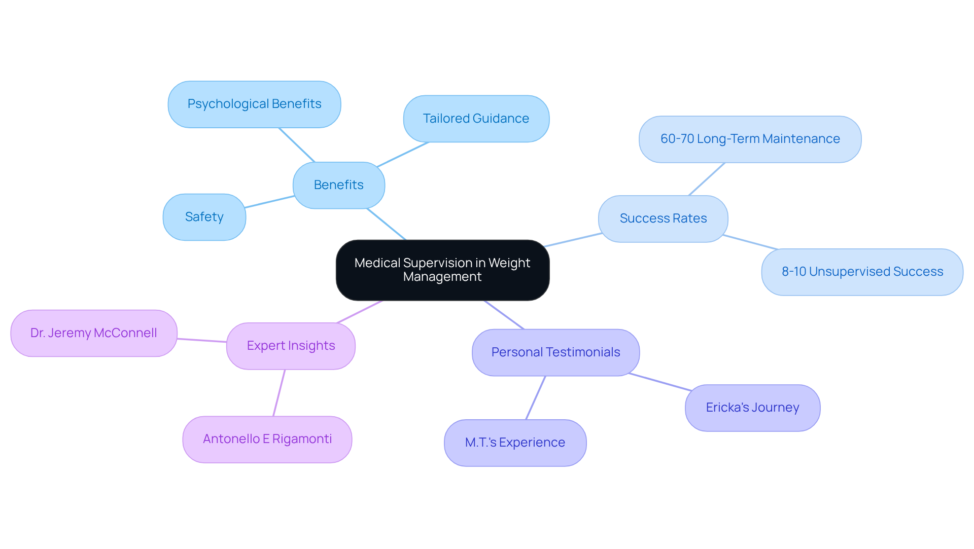 This mindmap illustrates how medical supervision supports weight management. Start at the center with the main idea, then explore the branches to see the benefits, success rates, personal stories, and expert insights that all contribute to a successful weight loss journey.