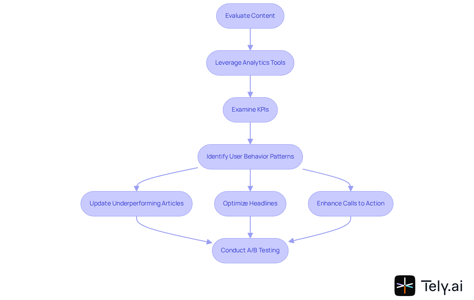 Follow the arrows to see how to evaluate and adapt your content. Each box represents a step in the process, starting from evaluating your content to testing different versions to find what works best.