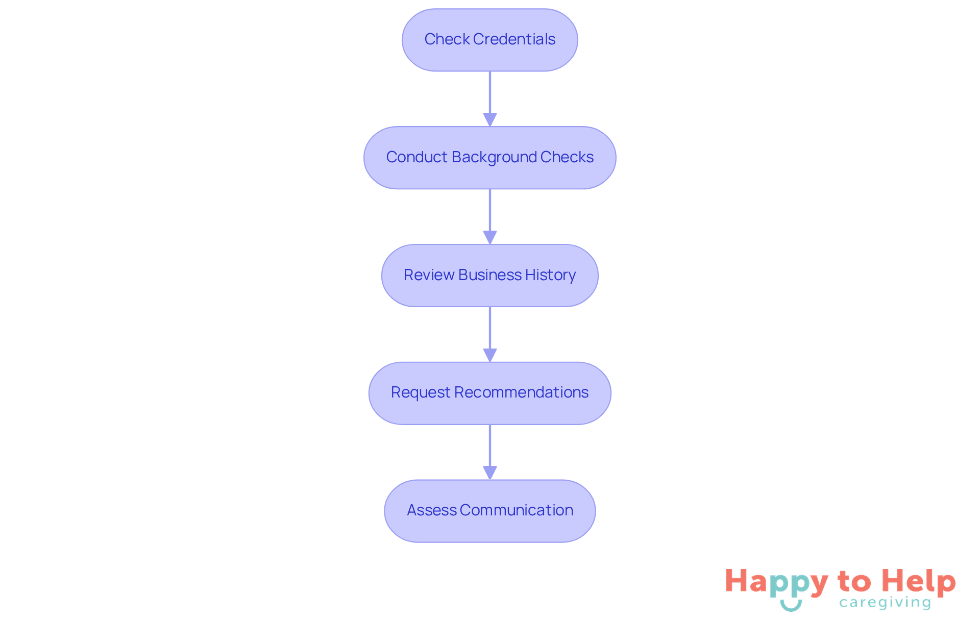 Each box represents a step in the evaluation process. Follow the arrows to see how to assess caregivers effectively, ensuring you make informed decisions for your loved ones.