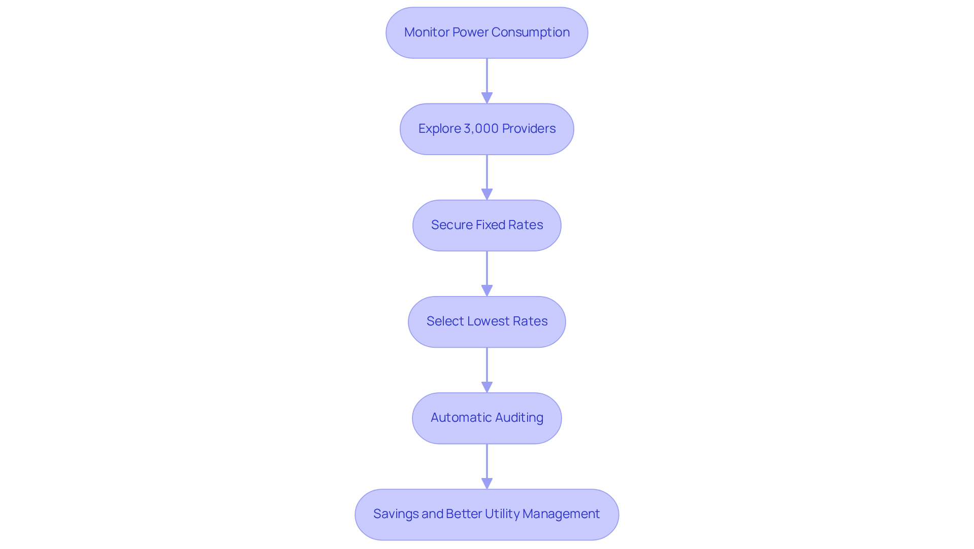 Each box shows a step in the energy management process. Follow the arrows to see how each action leads to savings and better utility management.