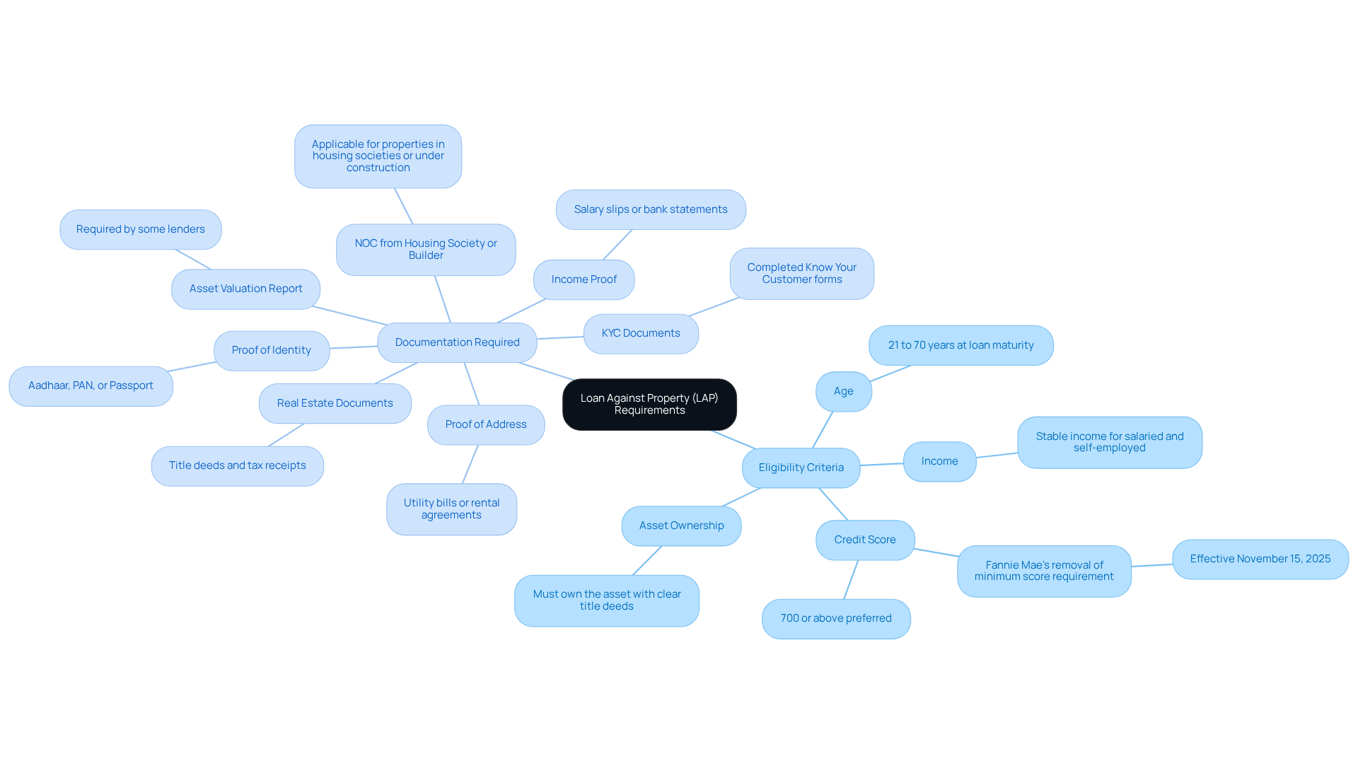 The central node represents the overall requirements for a Loan Against Property. The branches show the main categories of eligibility and documentation, with further details under each category. This structure helps you see what you need to qualify and apply.