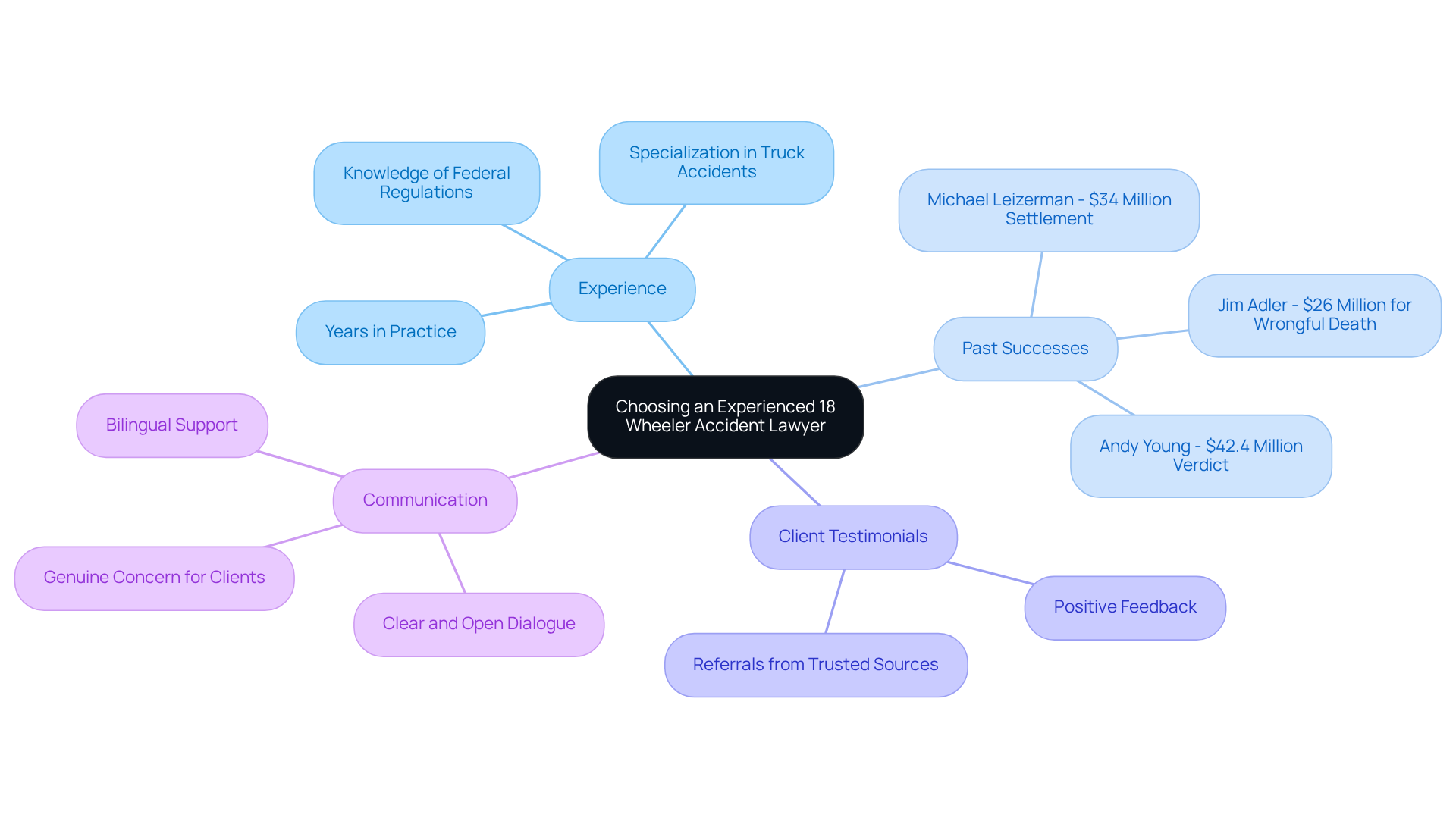 This mindmap helps you visualize the important factors to consider when selecting a lawyer for your case. Each branch represents a key area to focus on, and the sub-branches provide specific details or tips related to that area. Follow the branches to understand how each factor contributes to making an informed choice. This mindmap helps you visualize the important factors to consider when selecting a lawyer for your case. Each branch represents a key area to focus on, and the sub-branches provide specific details or tips related to that area. Follow the branches to understand how each factor contributes to making an informed choice.