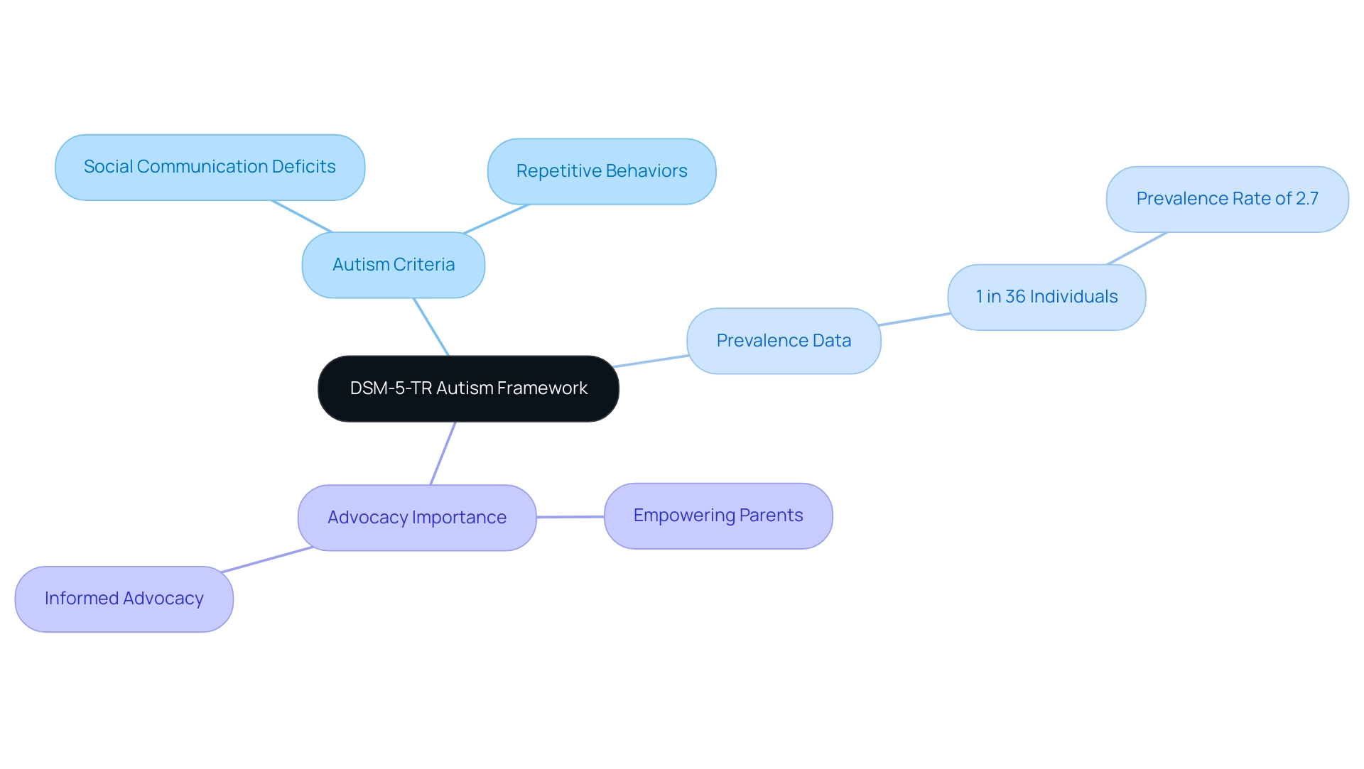 The central node represents the DSM-5-TR framework, with branches indicating key topics: criteria, prevalence, and advocacy. Color coding differentiates each main branch.