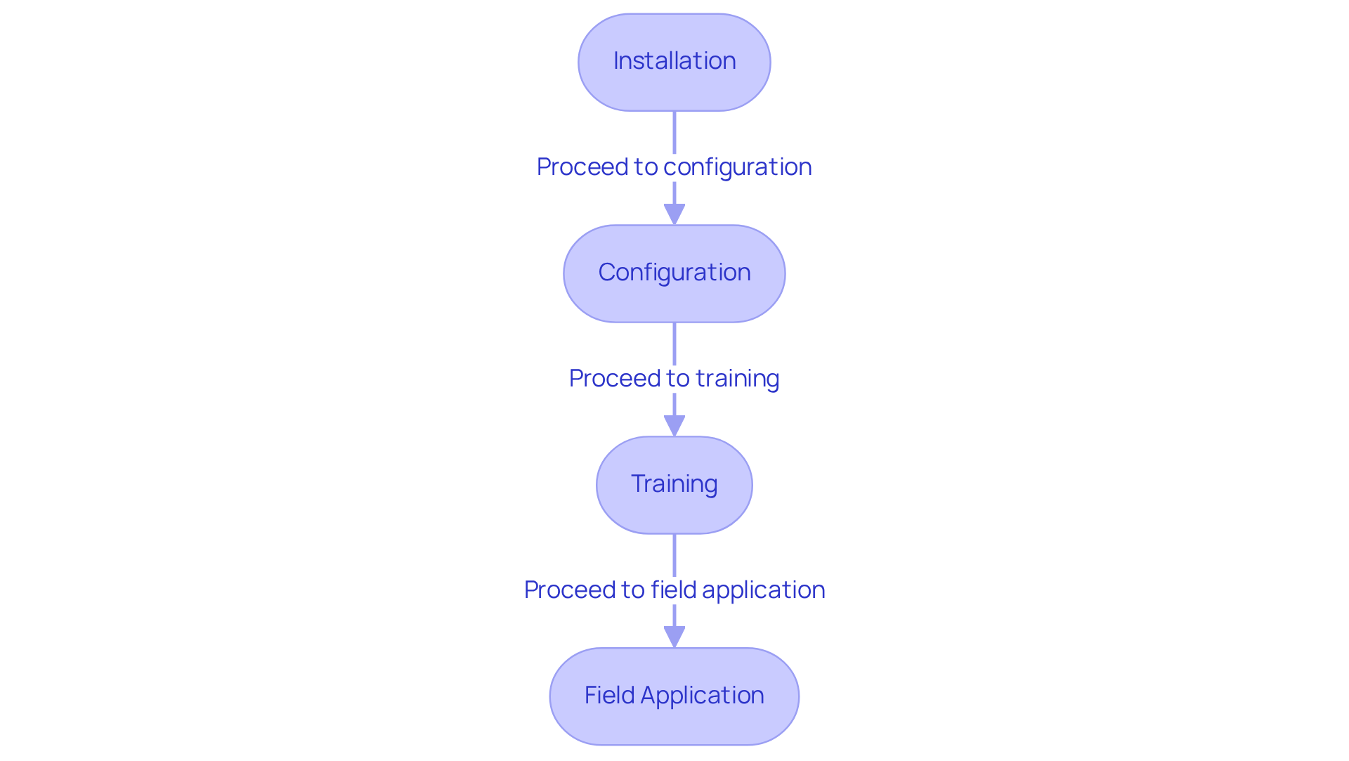 Each box represents a critical step in the implementation process. Follow the arrows to see how each step leads to the next, ensuring a smooth setup and effective application in the field. Each box represents a critical step in the implementation process. Follow the arrows to see how each step leads to the next, ensuring a smooth setup and effective application in the field.