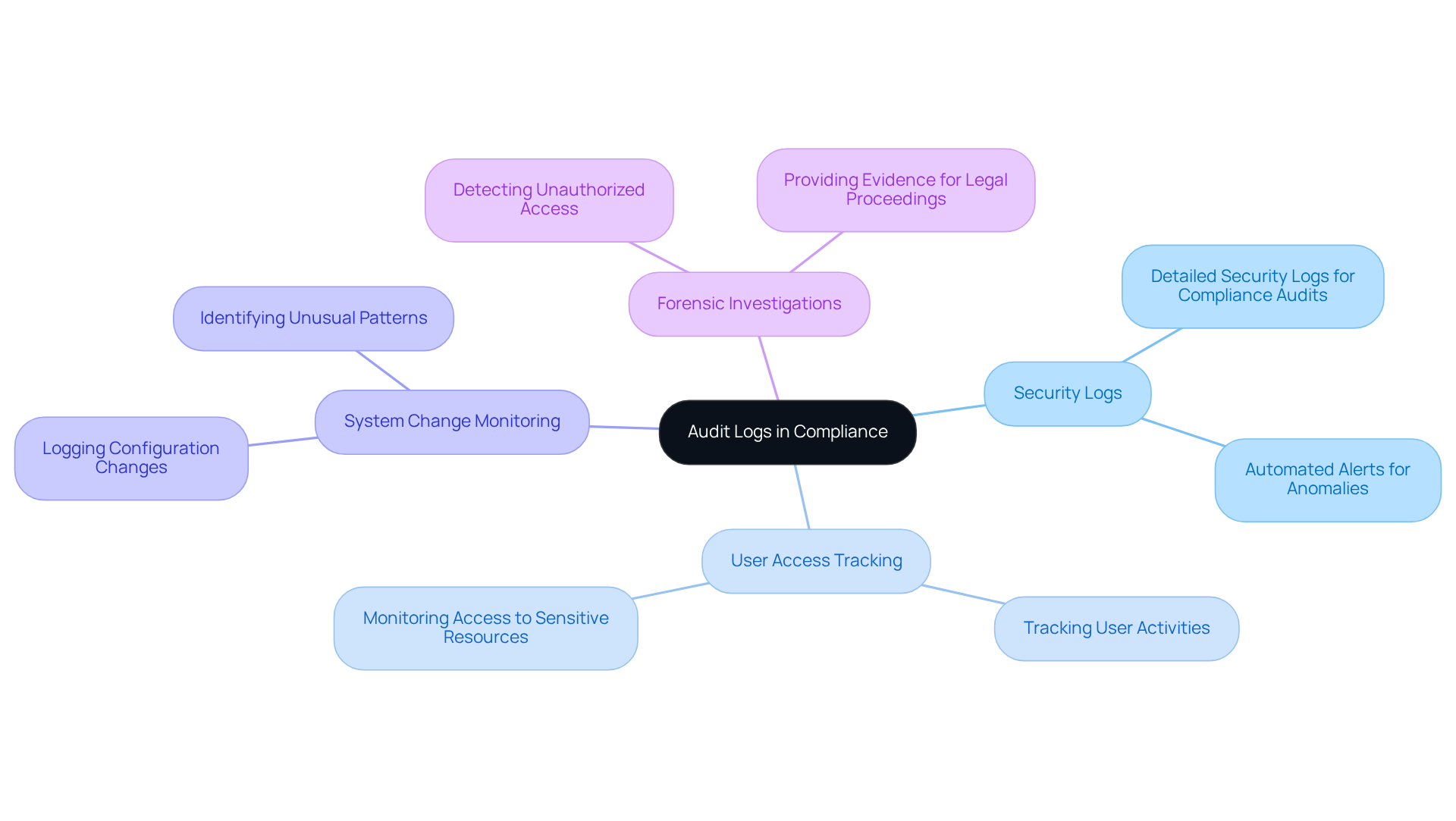The central node represents audit logs, while the branches show their various purposes. Each branch highlights a specific function, illustrating how audit logs contribute to compliance and security.