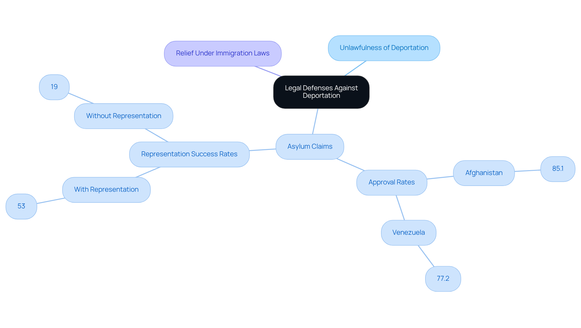 The central node represents the main topic, while each branch explores different defense strategies. Sub-branches provide supporting details like approval rates and success rates, showing how each part contributes to the overall defense against deportation.