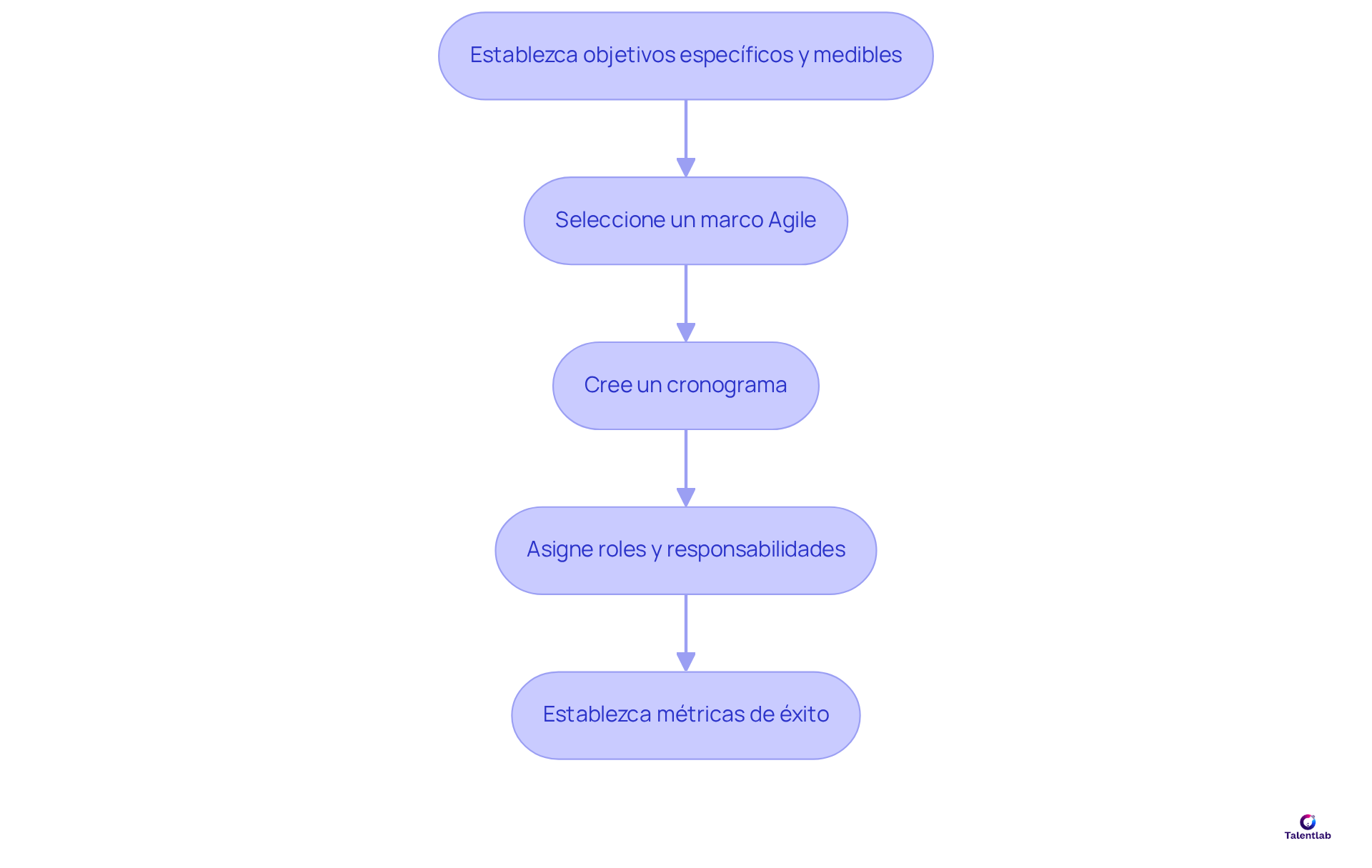 Cada cuadro representa un paso en el proceso de implementación de metodologías ágiles. Siga las flechas para ver cómo cada paso lleva al siguiente, asegurando que se cumplan todos los aspectos necesarios para una transición exitosa.