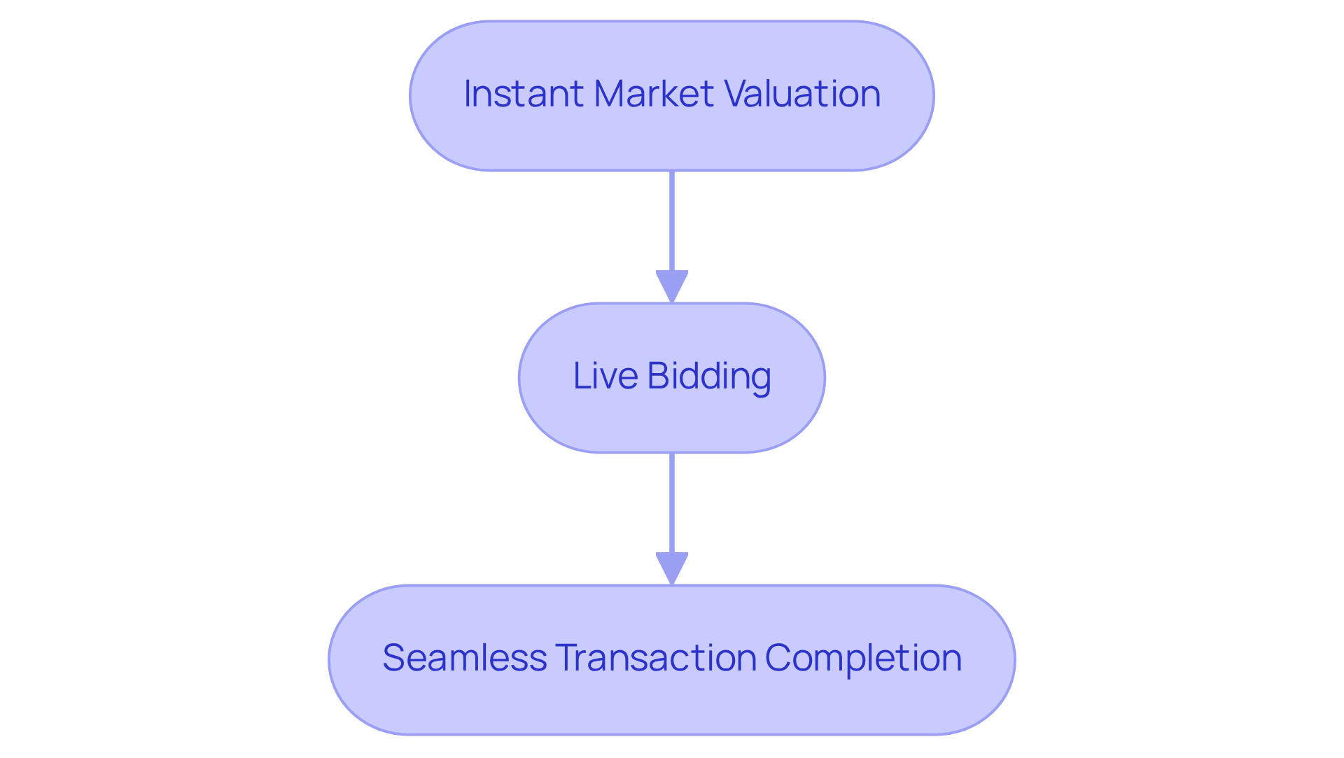 Each box represents a step in the online car selling process. Follow the arrows to see how each step leads to the next, making the process clear and straightforward.