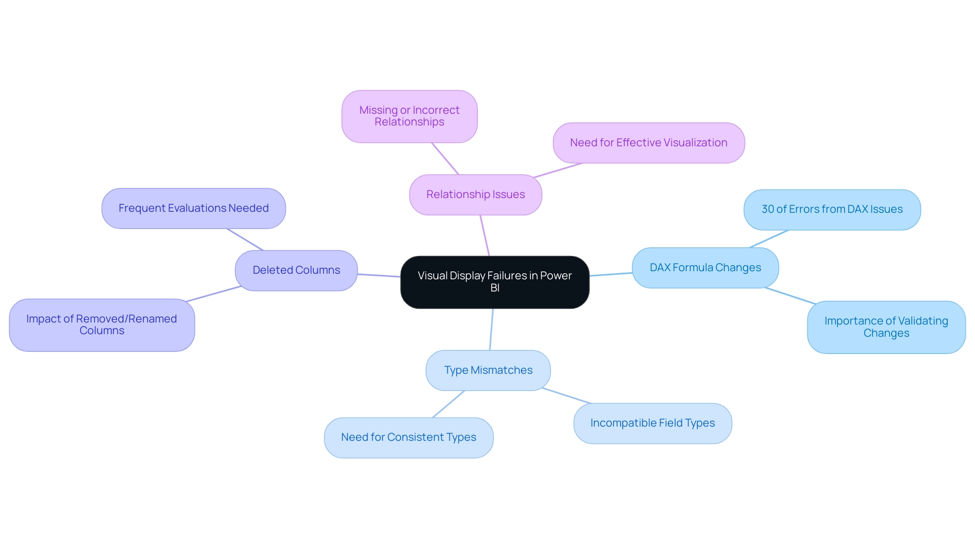 Each branch represents a common cause of display failures, with sub-branches providing additional details or statistics related to each cause.