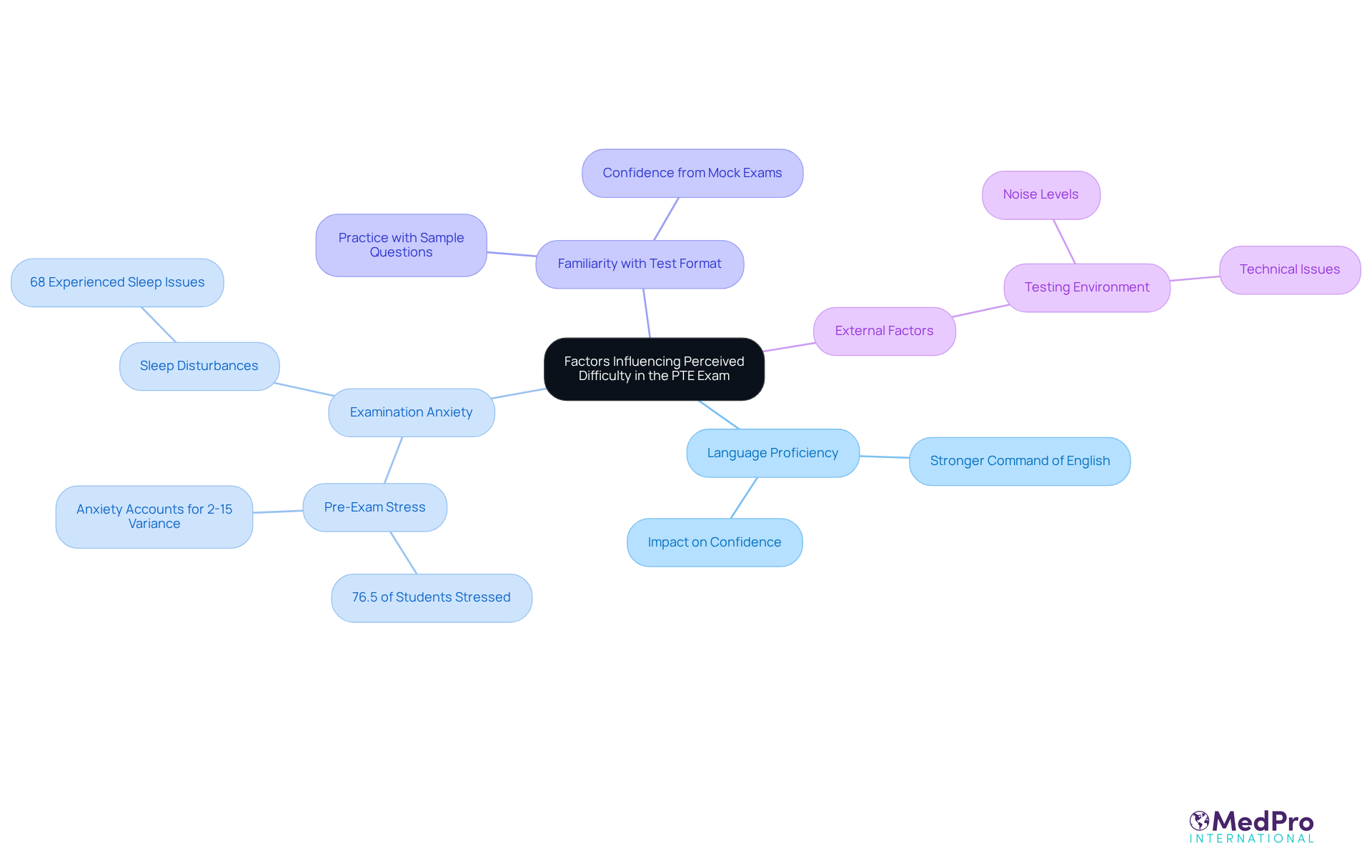 The central node represents the main topic, while the branches show different factors that can affect how difficult candidates perceive the exam to be. Each factor has its own details that explain its impact. The central node represents the main topic, while the branches show different factors that can affect how difficult candidates perceive the exam to be. Each factor has its own details that explain its impact.
