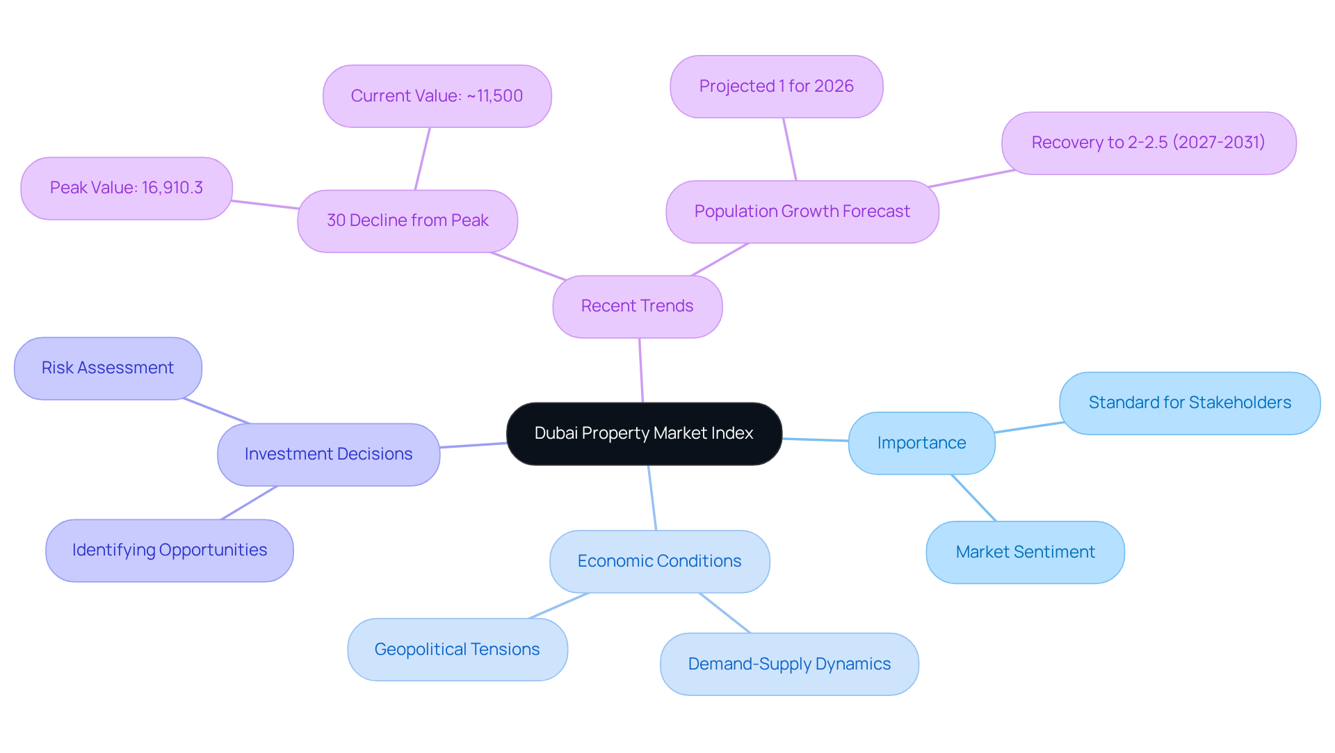 The center represents the Dubai Property Market Index, with branches showing its importance, economic factors, and recent trends. Each branch helps you understand how the index impacts investment decisions and reflects market conditions. The center represents the Dubai Property Market Index, with branches showing its importance, economic factors, and recent trends. Each branch helps you understand how the index impacts investment decisions and reflects market conditions.