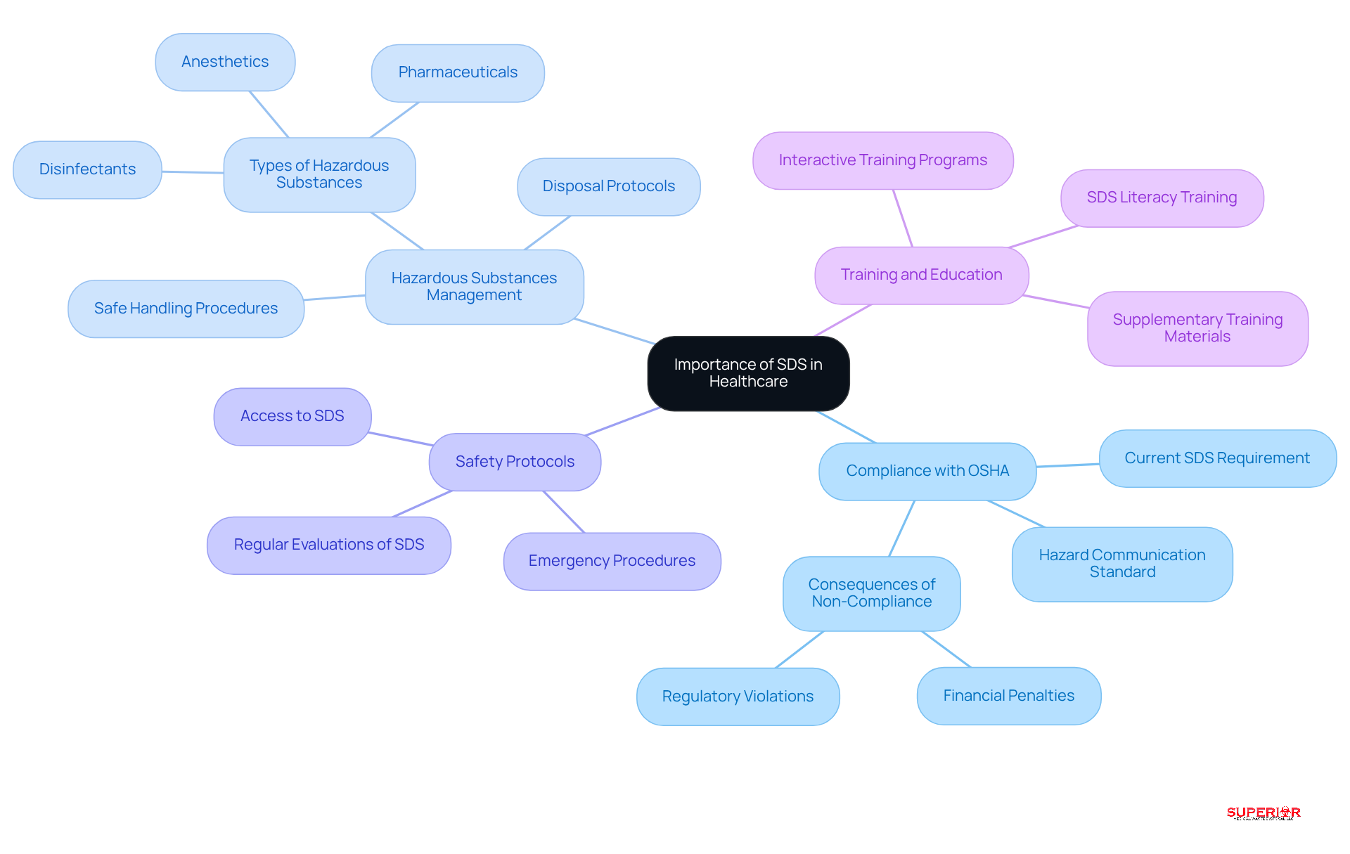 The central node represents the main topic, while the branches show different aspects of the importance of safety data sheets. Each sub-branch provides more detailed information, helping you understand how everything connects.