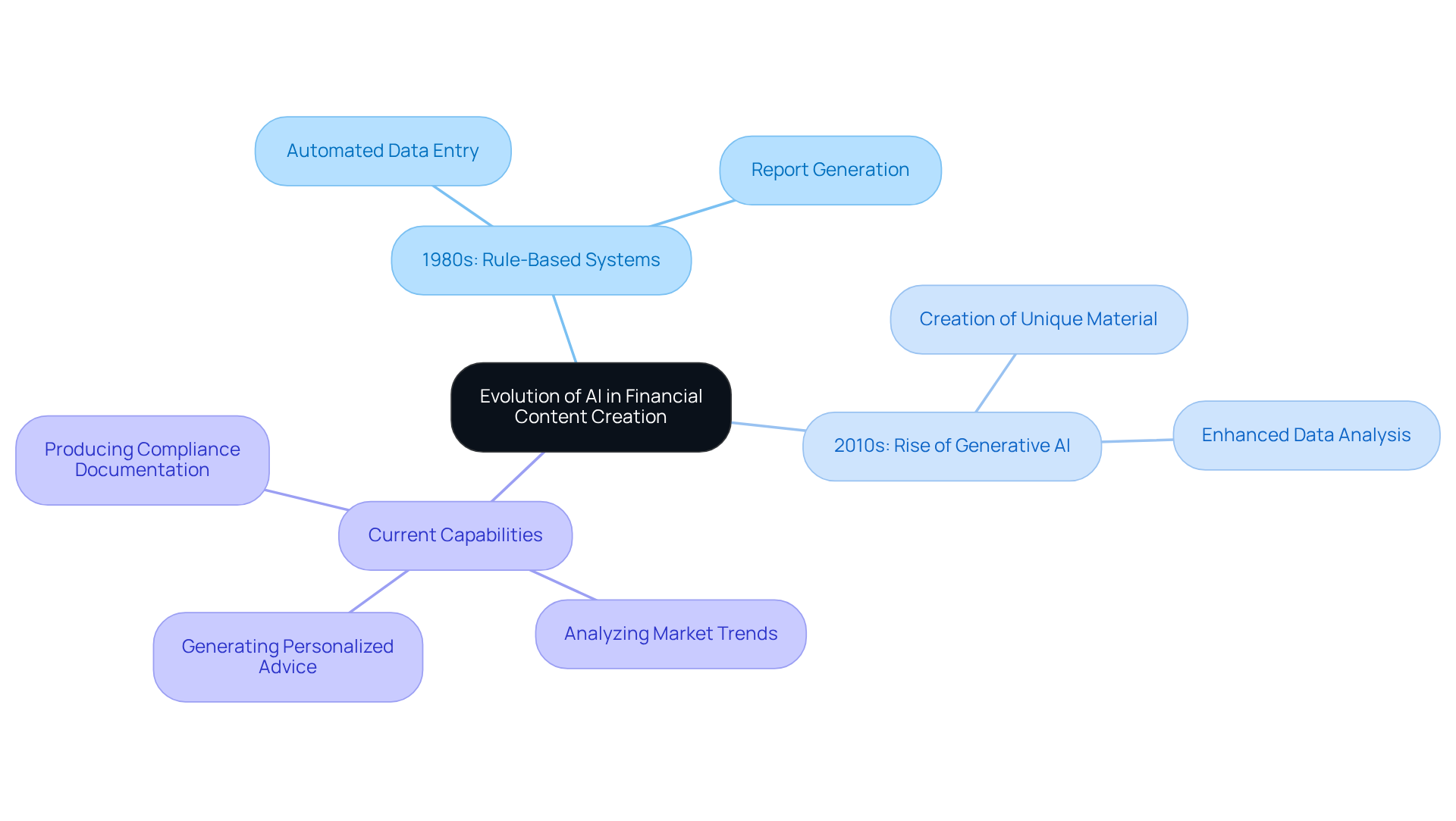The central node represents the overall theme, while branches show key developments and capabilities of AI in finance. Each color-coded branch highlights a different aspect of AI's evolution and its impact on the industry.