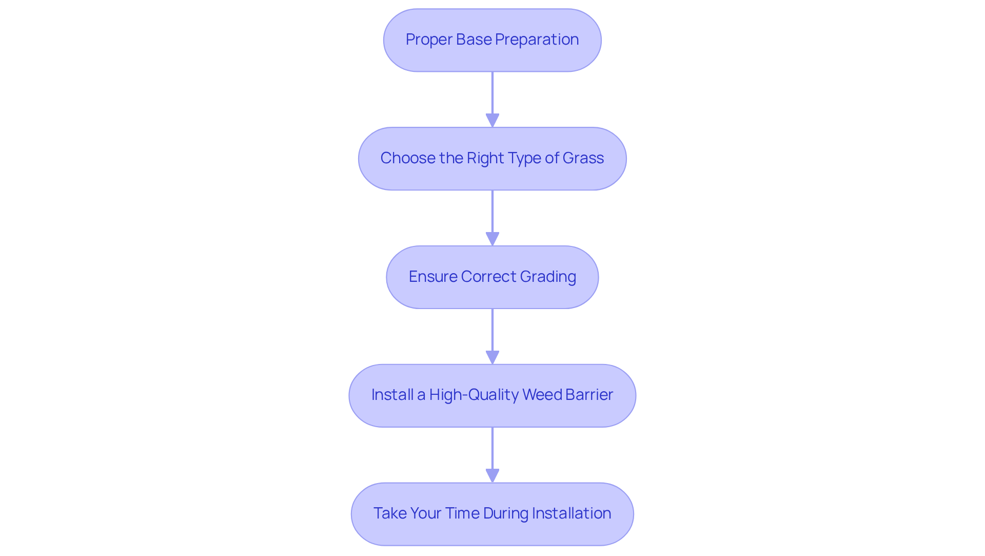 This flowchart outlines the essential steps for a successful artificial grass installation. Follow the arrows from the top to the bottom to see how each step builds on the previous one, ensuring a professional and durable lawn. This flowchart outlines the essential steps for a successful artificial grass installation. Follow the arrows from the top to the bottom to see how each step builds on the previous one, ensuring a professional and durable lawn.