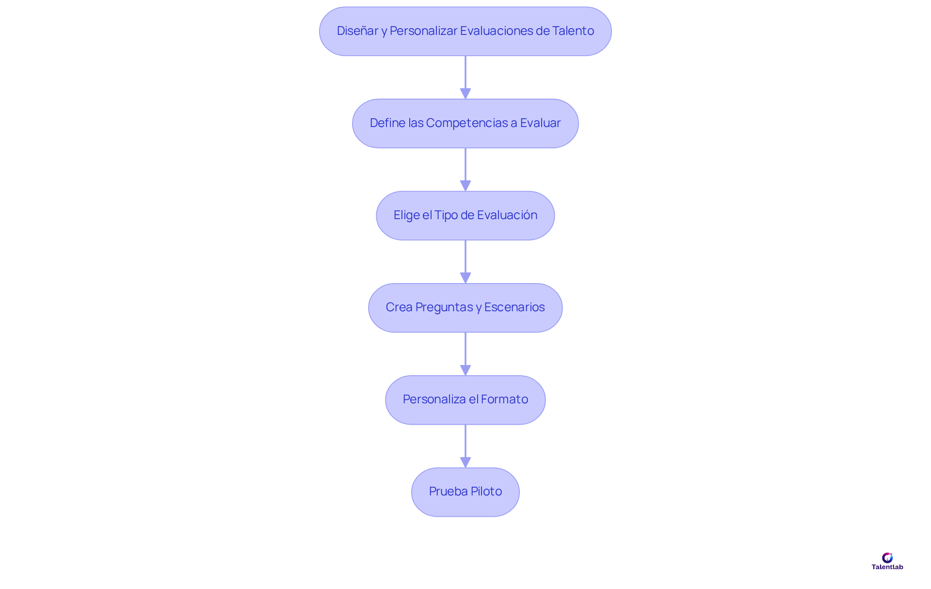 Cada cuadro representa un paso en el proceso de diseño de evaluaciones. Sigue las flechas para entender cómo cada paso se conecta con el siguiente y cómo se construye el proceso completo.