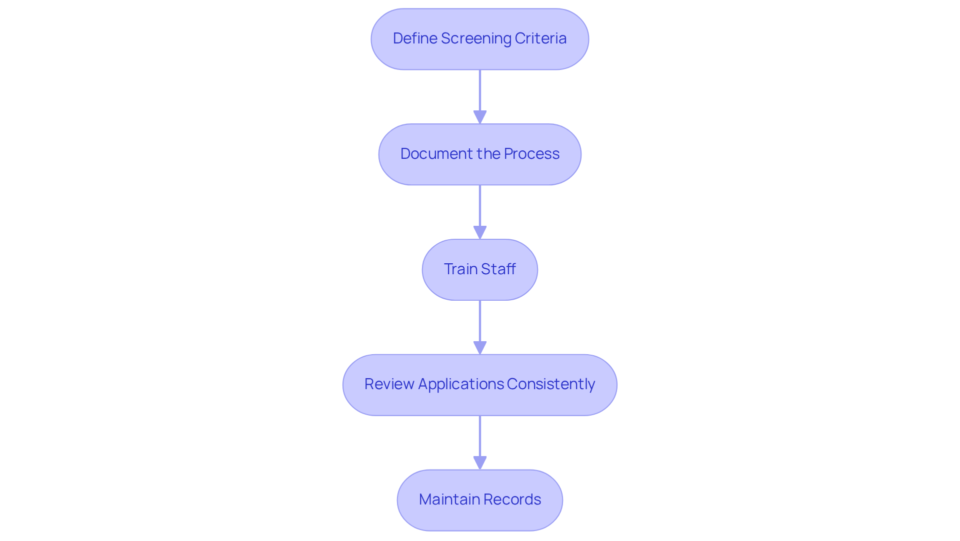 Each box represents a crucial step in creating a fair tenant screening policy. Follow the arrows to see how each step leads to the next, ensuring a comprehensive and compliant process.