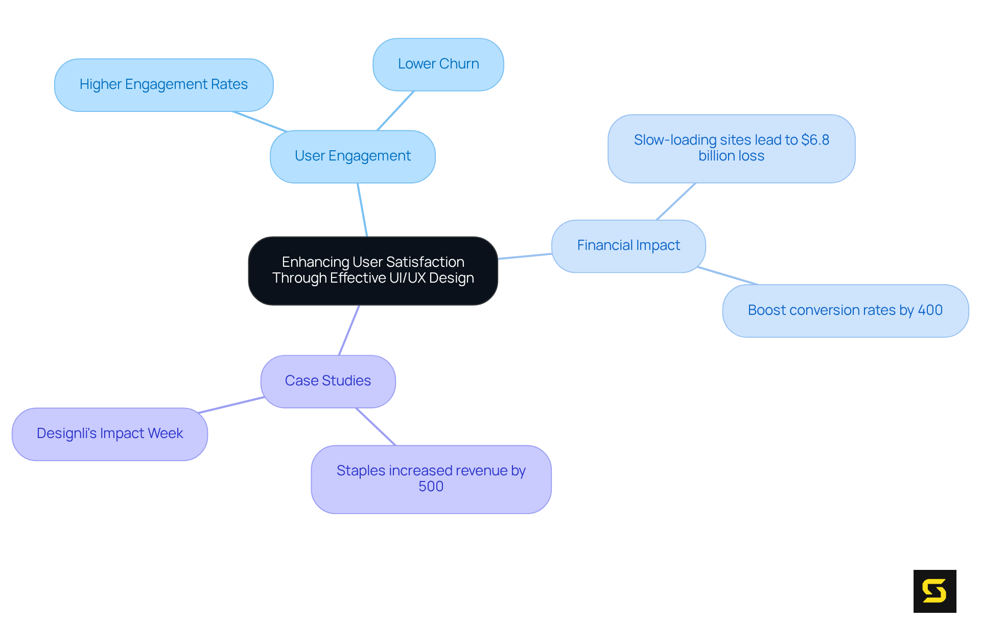 The central idea is about enhancing user satisfaction through UI/UX. Each branch represents a key theme or statistic, showing how they connect to the main topic and contribute to user satisfaction and business growth. The central idea is about enhancing user satisfaction through UI/UX. Each branch represents a key theme or statistic, showing how they connect to the main topic and contribute to user satisfaction and business growth.