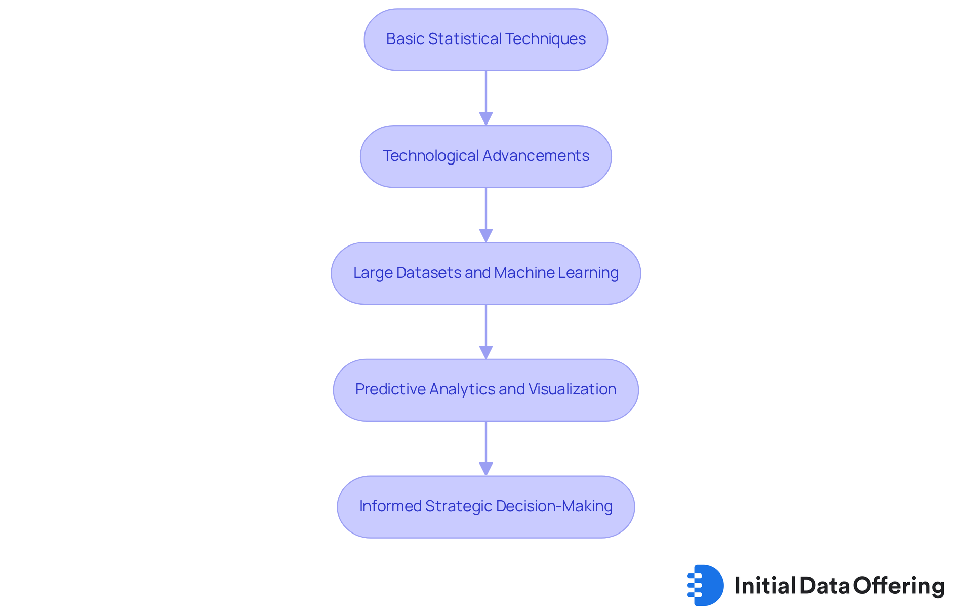 Each box represents a stage in the evolution of data consultancy. The arrows show how advancements build on one another, illustrating the journey from basic analysis to today's sophisticated data-driven decision-making.