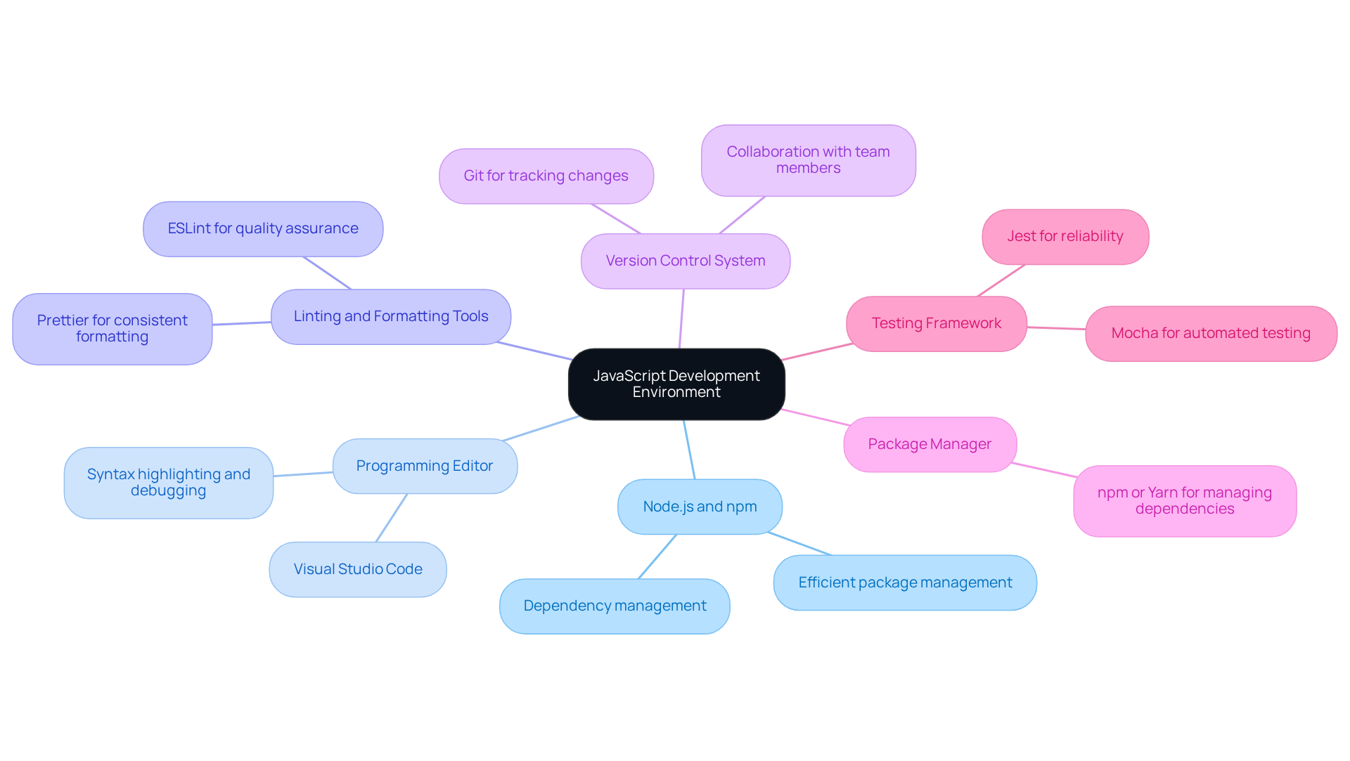 This mindmap shows the key tools needed for a successful JavaScript development setup. Each branch represents a crucial component, and you can explore how they connect to the central idea of creating a robust development environment. This mindmap shows the key tools needed for a successful JavaScript development setup. Each branch represents a crucial component, and you can explore how they connect to the central idea of creating a robust development environment.