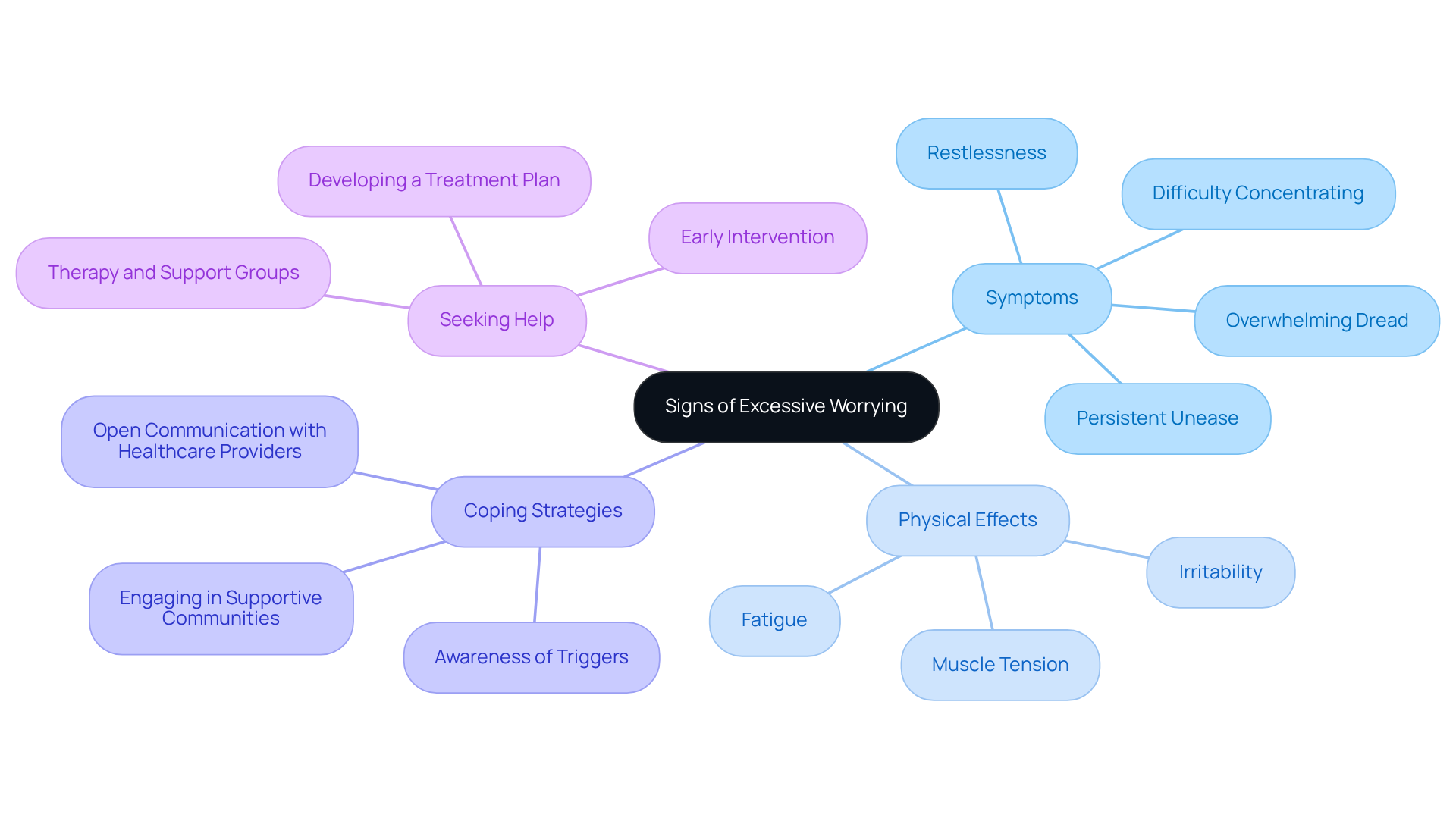 This mindmap helps you visualize the signs of excessive worrying. Start at the center with the main topic, then follow the branches to see symptoms, physical effects, and ways to cope. Each branch represents a different aspect of worrying, making it easier to understand how they connect.