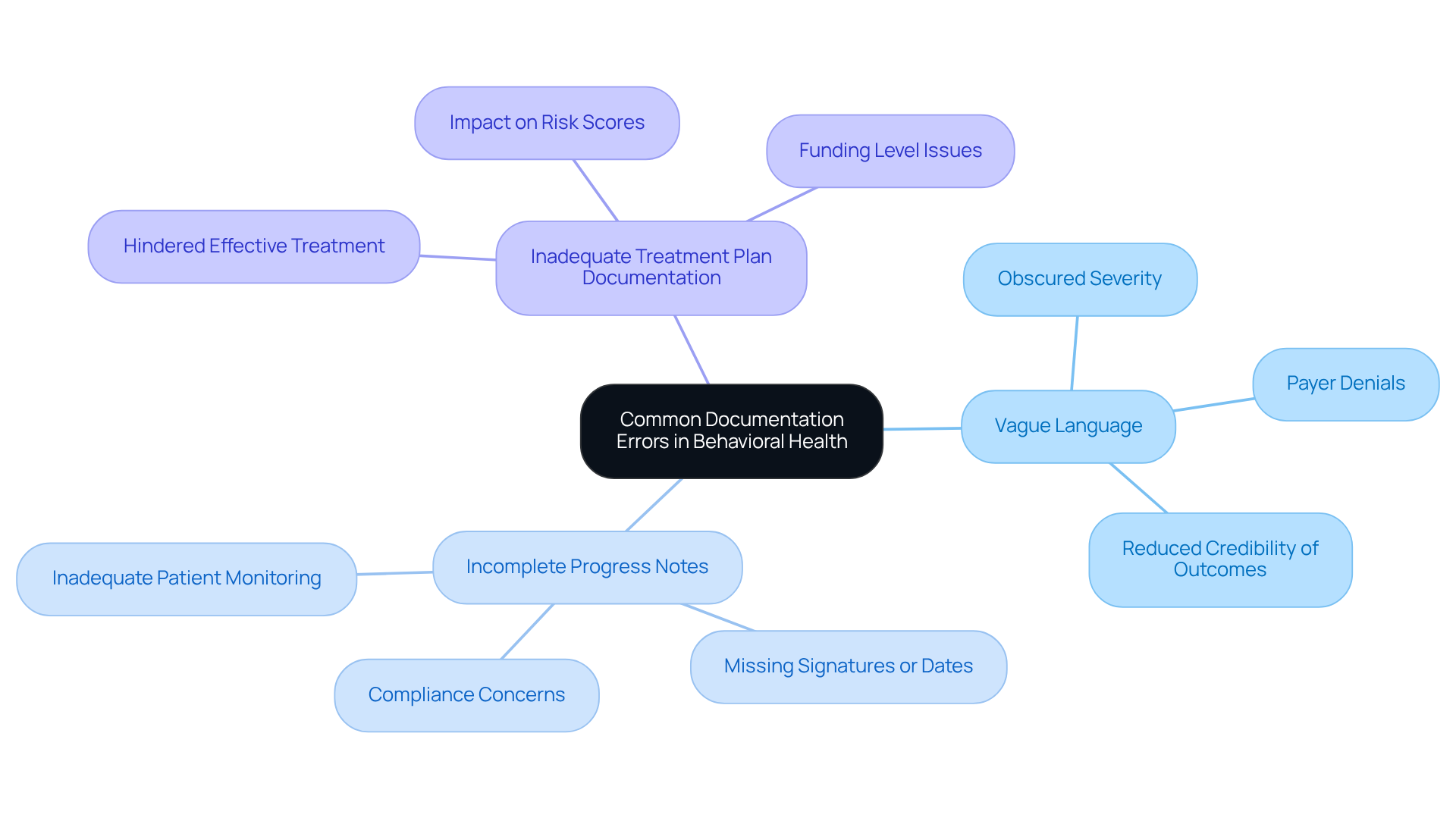 The central node represents the main topic of documentation errors, while the branches show specific types of errors and their consequences. Follow the branches to understand how each error can impact patient care and compliance.