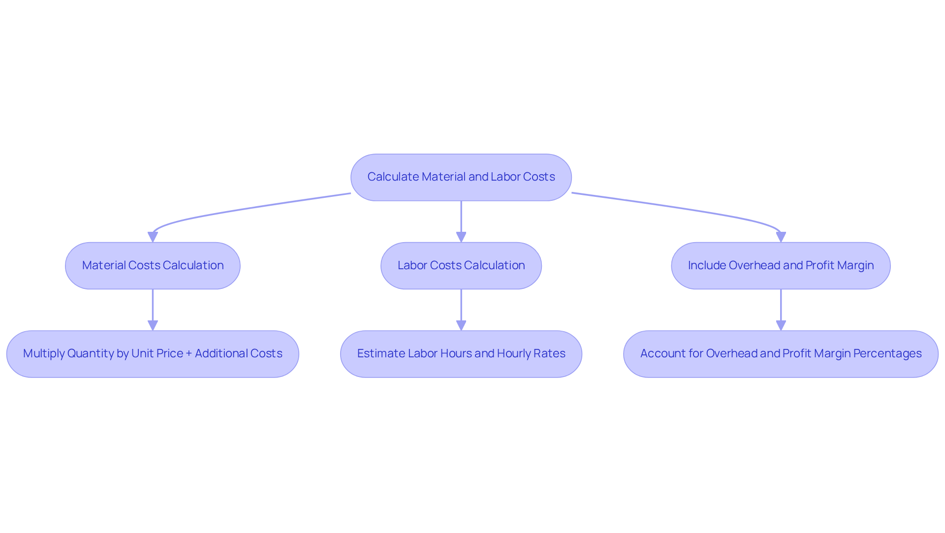 This flowchart guides you through the process of calculating costs. Follow the arrows to see how to determine material costs, labor costs, and additional overhead needed for a clear financial overview.