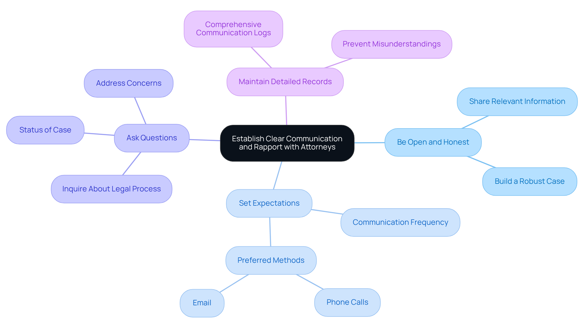 Start at the center with the main theme of communication and rapport, then follow the branches to explore each strategy and its importance in building a strong attorney-client relationship.