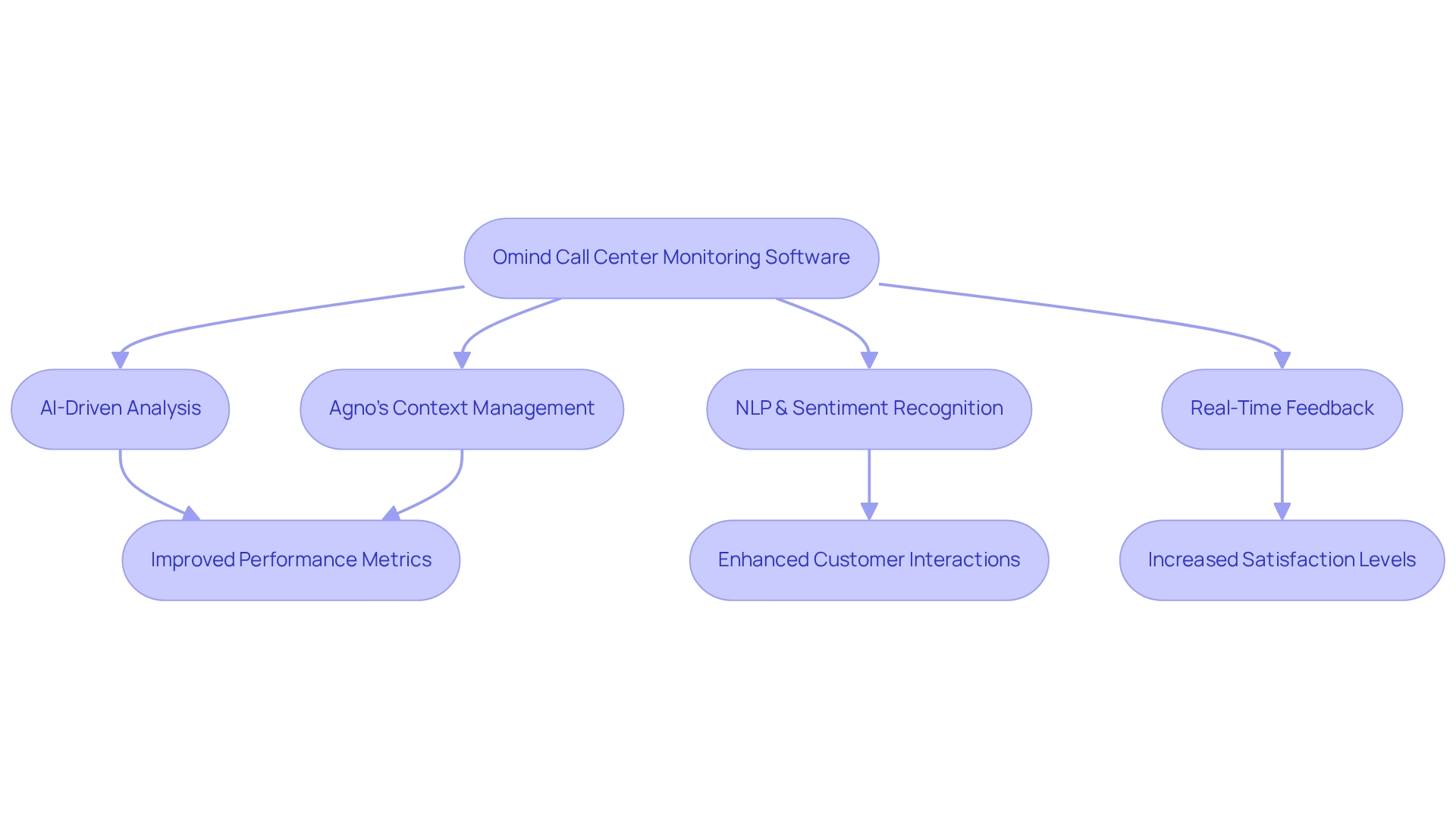 Follow the arrows to see how each feature of Omind contributes to better performance and customer satisfaction. Each box represents a key aspect of the software, leading to positive outcomes for call center agents and customers.