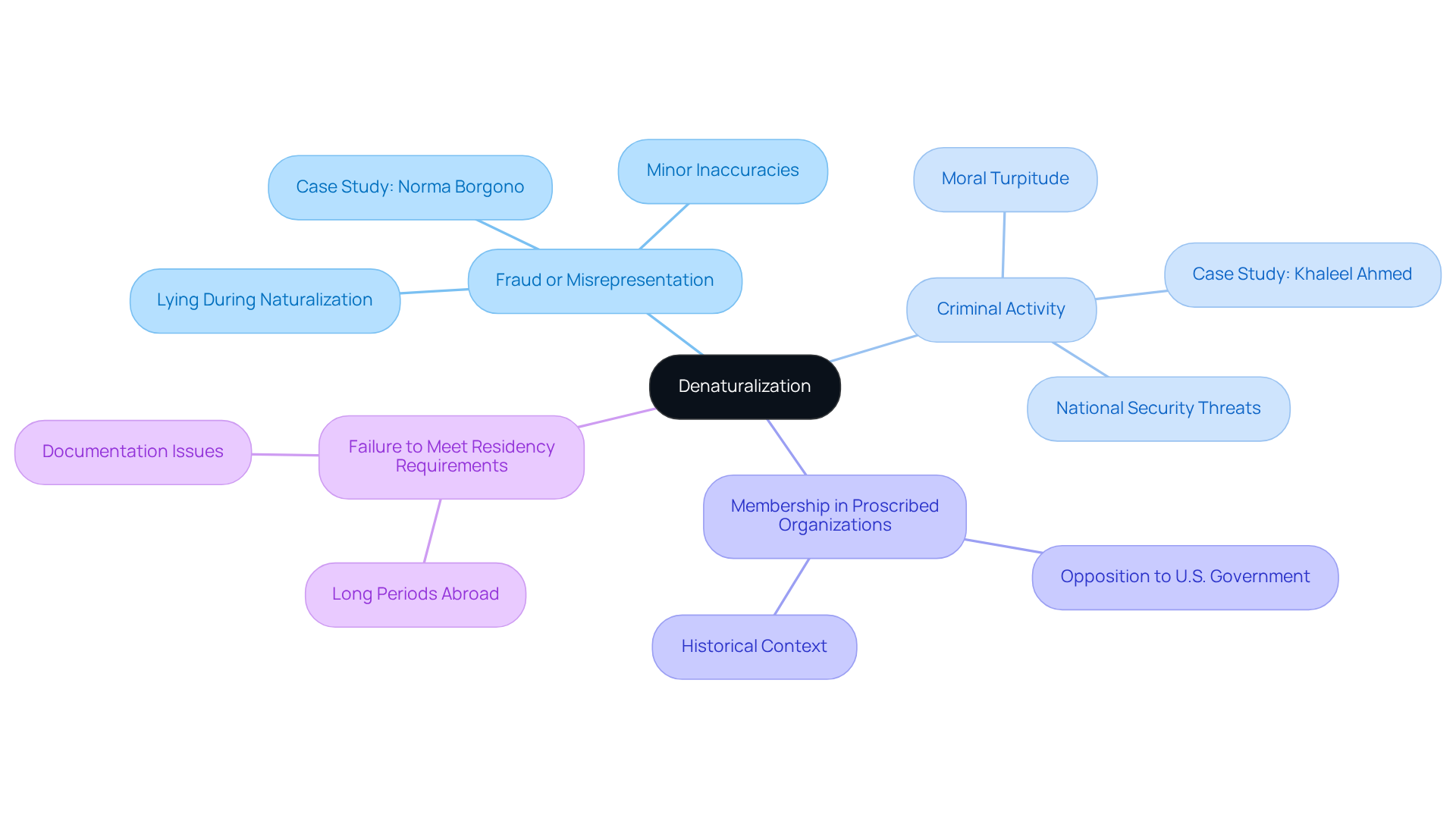 The central node represents denaturalization, while each branch details the reasons that may lead to it. The sub-nodes offer more specific information about each reason, helping you understand the complexities involved.
