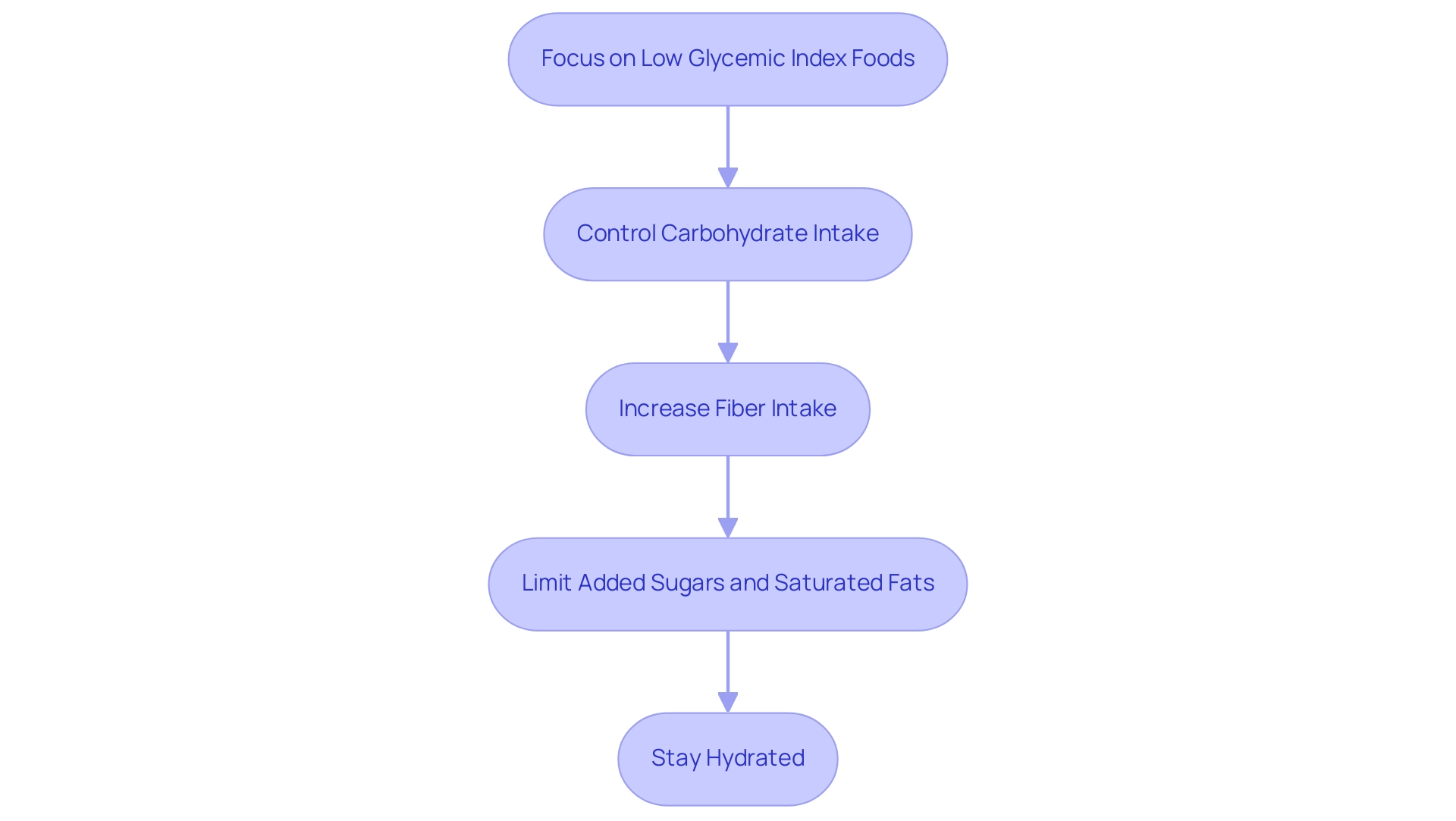 Each box represents a guideline for managing A1C levels, and the arrows indicate the recommended flow of actions.