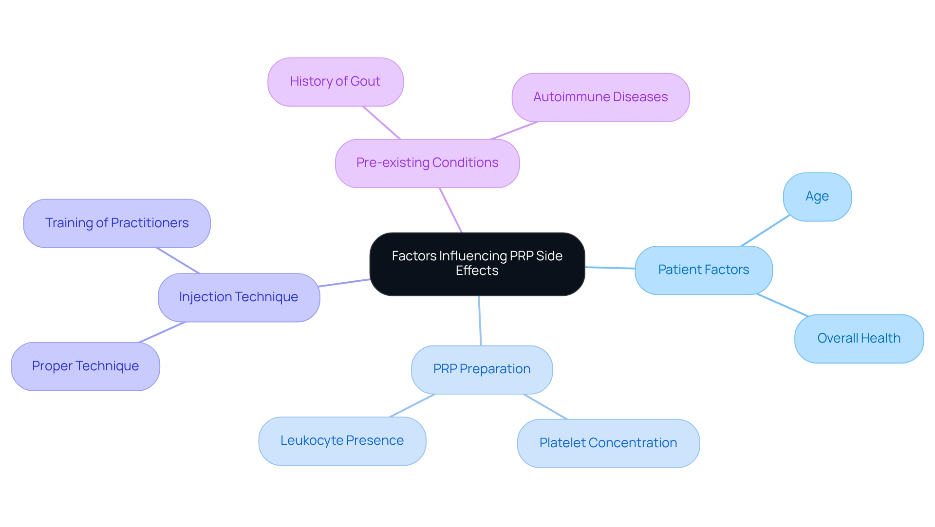 This mindmap shows the various factors that can affect how individuals respond to PRP therapy. Start at the center with the main topic, then follow the branches to see how different aspects like patient age, health, and preparation quality can influence side effects. This mindmap shows the various factors that can affect how individuals respond to PRP therapy. Start at the center with the main topic, then follow the branches to see how different aspects like patient age, health, and preparation quality can influence side effects.