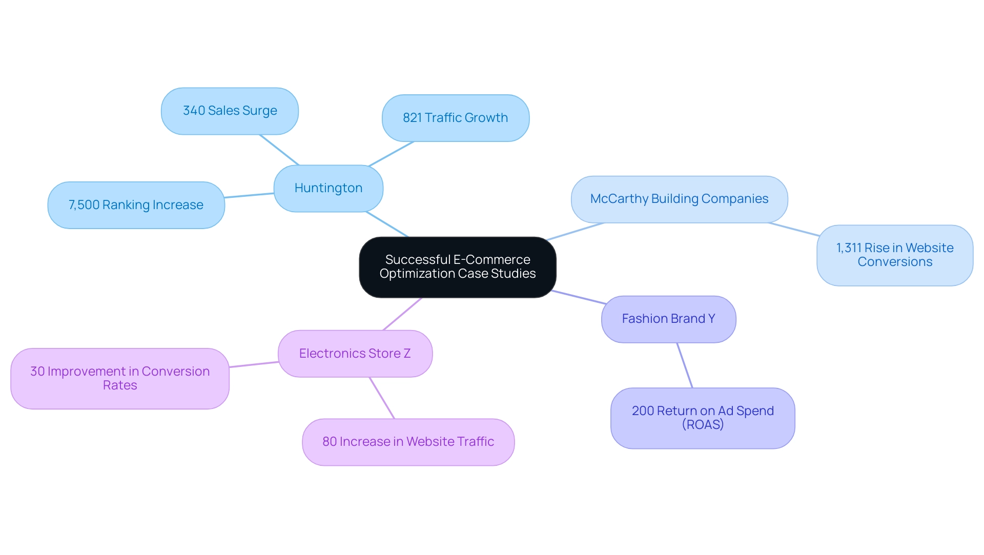 Each branch represents a different company, with sub-nodes showing specific optimization results and growth percentages.