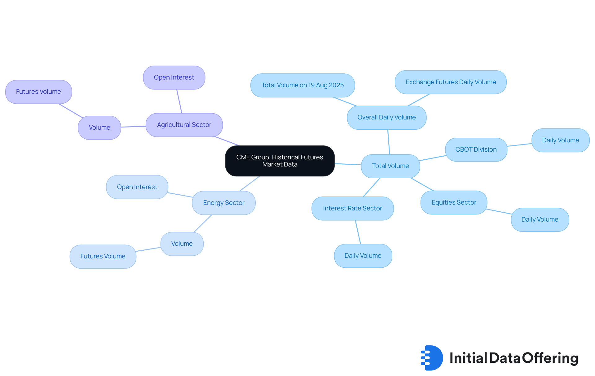 The central node represents CME Group's historical data. Branches show different sectors and key metrics like total volume and specific contributions, helping you see the relationships and significance of each data point.