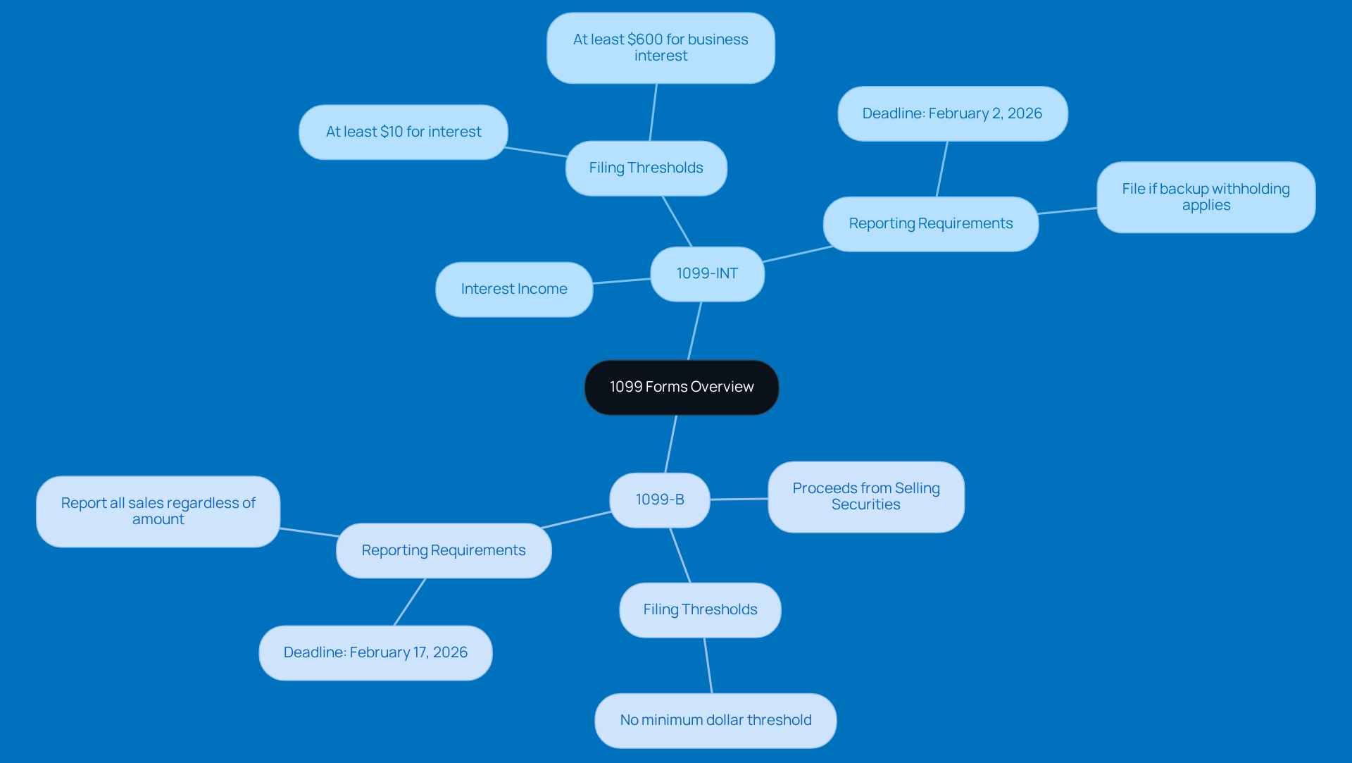 The central node represents the overall topic, while the branches show the two forms and their specific details. Each color-coded branch helps you quickly identify which form you're looking at and what information is relevant.