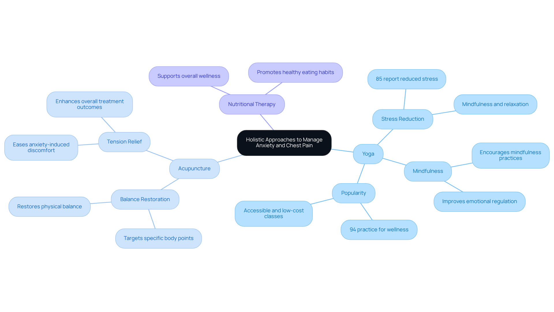 The central node represents the main theme, while the branches show different holistic practices. Each sub-branch highlights specific benefits or aspects of these practices, helping you see how they contribute to overall well-being.