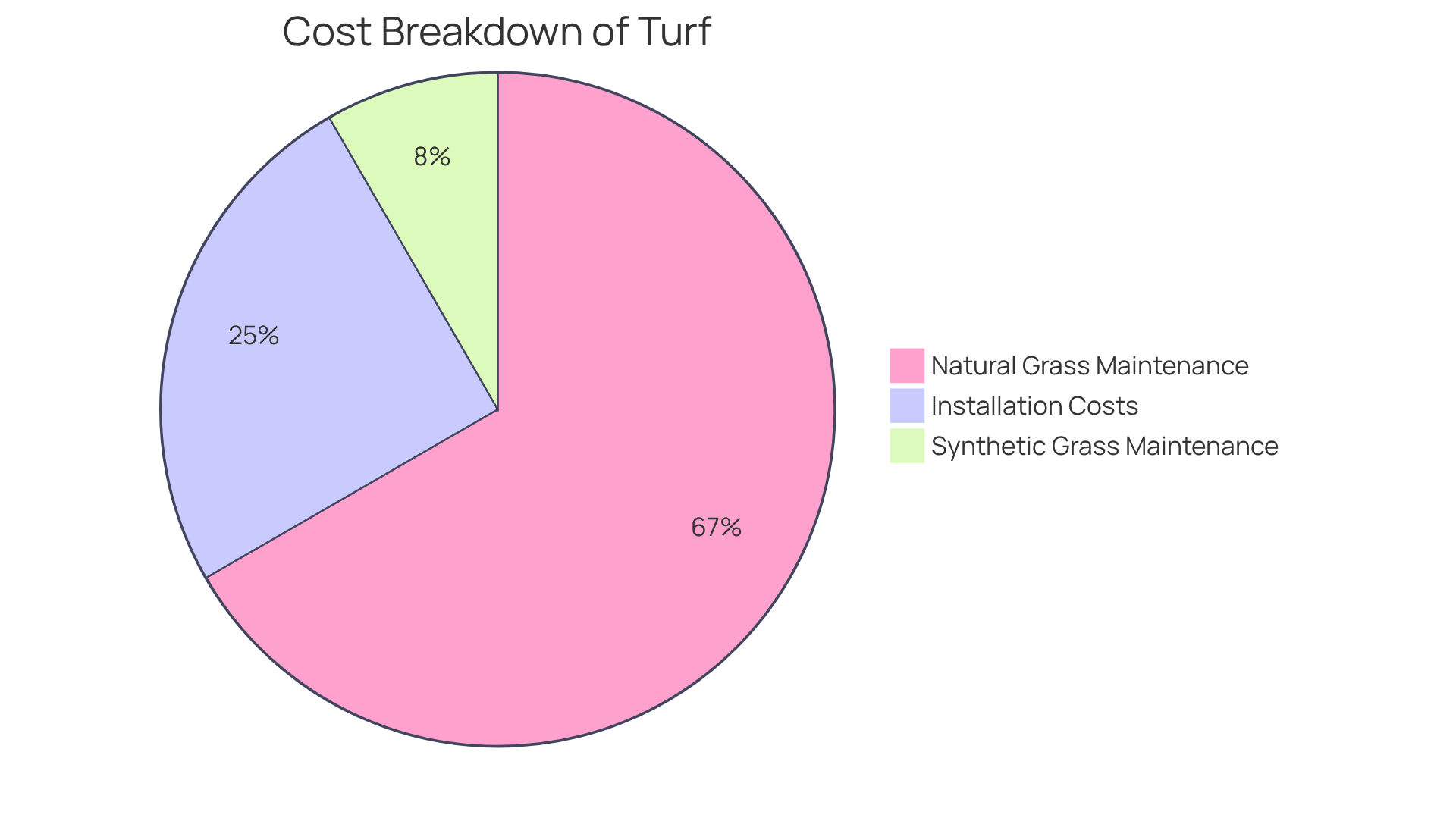 This pie chart shows the different costs involved in installing and maintaining artificial grass compared to natural grass. Each slice represents a specific cost category, helping you see where your money goes.