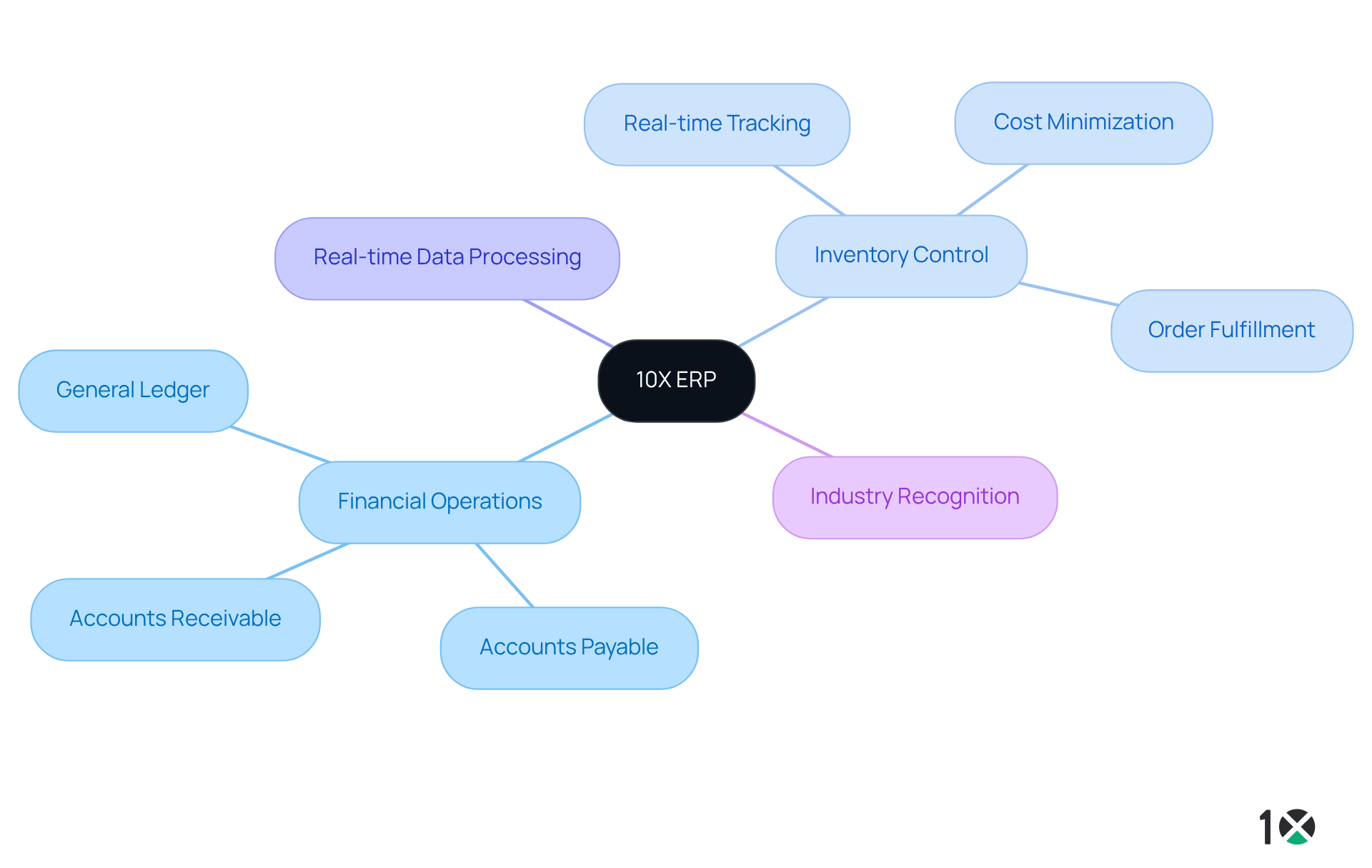 The central node represents the 10X ERP system, with branches showing its main features and benefits. Each branch highlights how these aspects contribute to improved efficiency and decision-making in organizations.