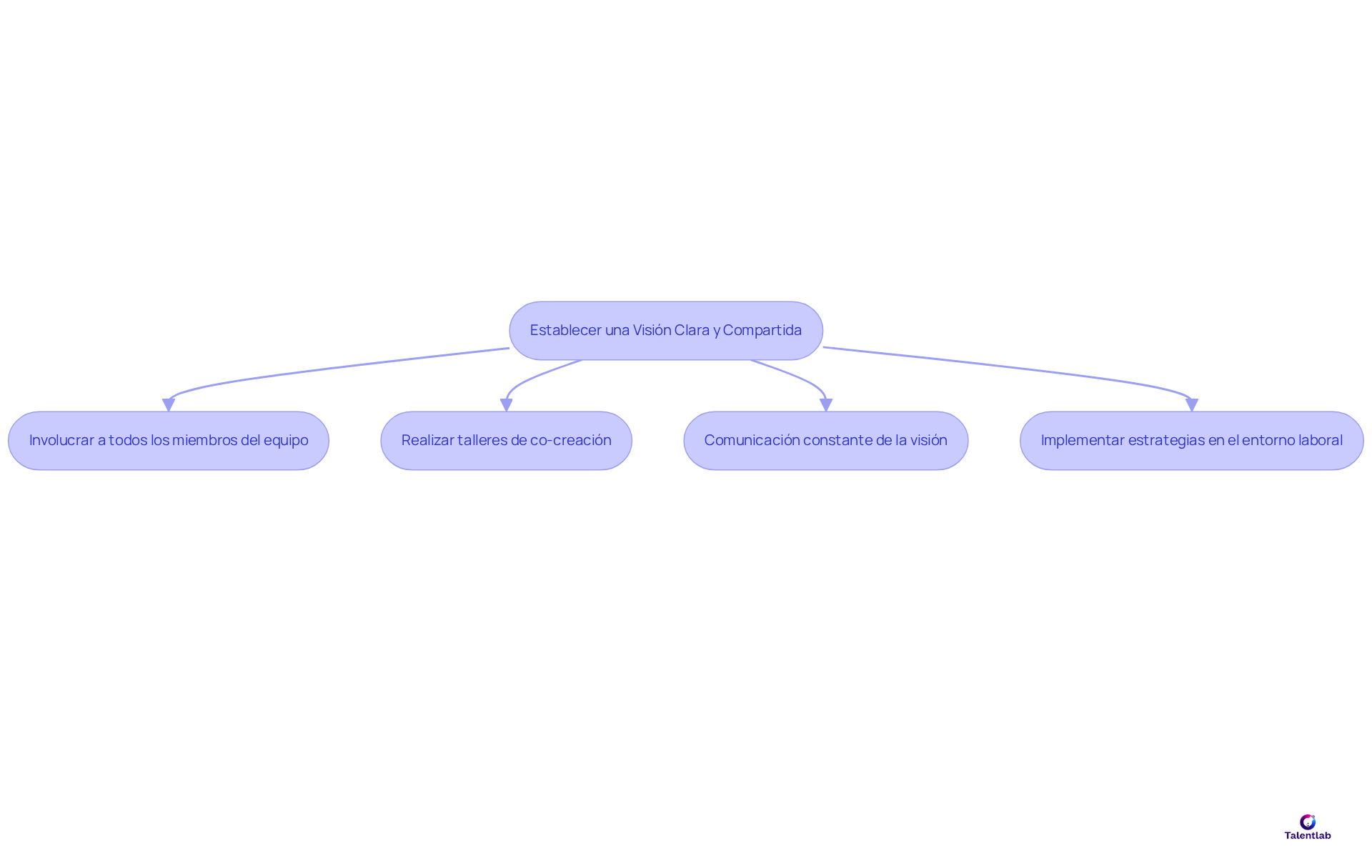 Cada cuadro representa un paso en el proceso de co-creación de una visión compartida. Sigue las flechas para entender cómo cada etapa se conecta con la siguiente.