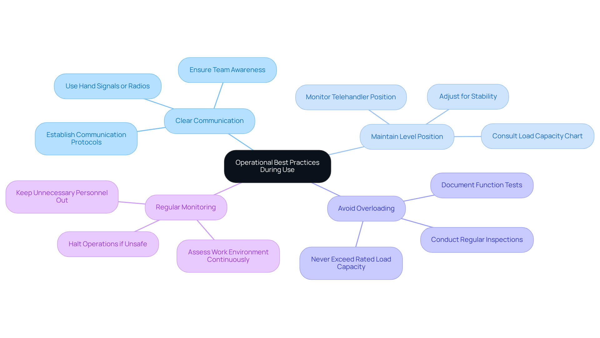 This mindmap illustrates the key best practices for safe and efficient man basket operations. Start at the center with the main theme, then follow the branches to explore each practice and its specific actions. Each color represents a different practice, making it easy to see how they connect and support overall safety.