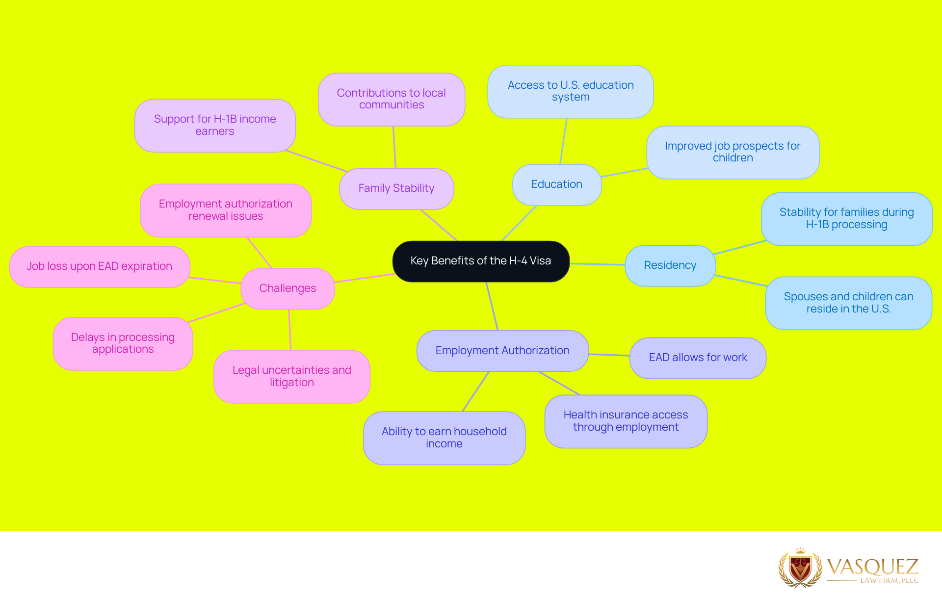 This mindmap shows the various benefits of the H-4 visa for families. Each branch represents a key area of benefit, and the sub-branches provide more details. Follow the branches to understand how the H-4 visa supports family unity, education, and employment opportunities.