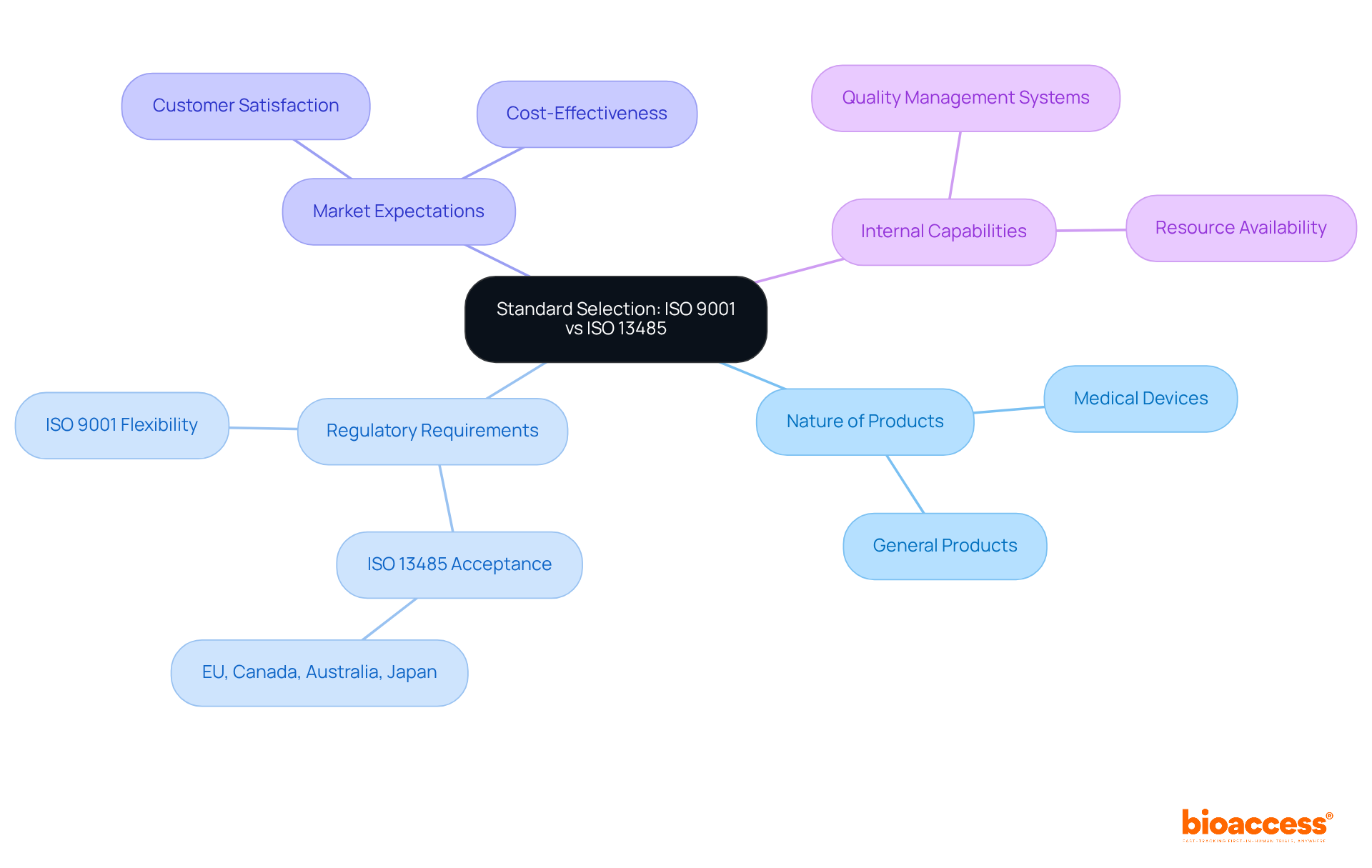 The central node represents the decision at hand, while the branches show the key factors that influence this choice. Each sub-branch provides more detail on specific considerations, helping you understand the complexities involved in selecting the right standard.