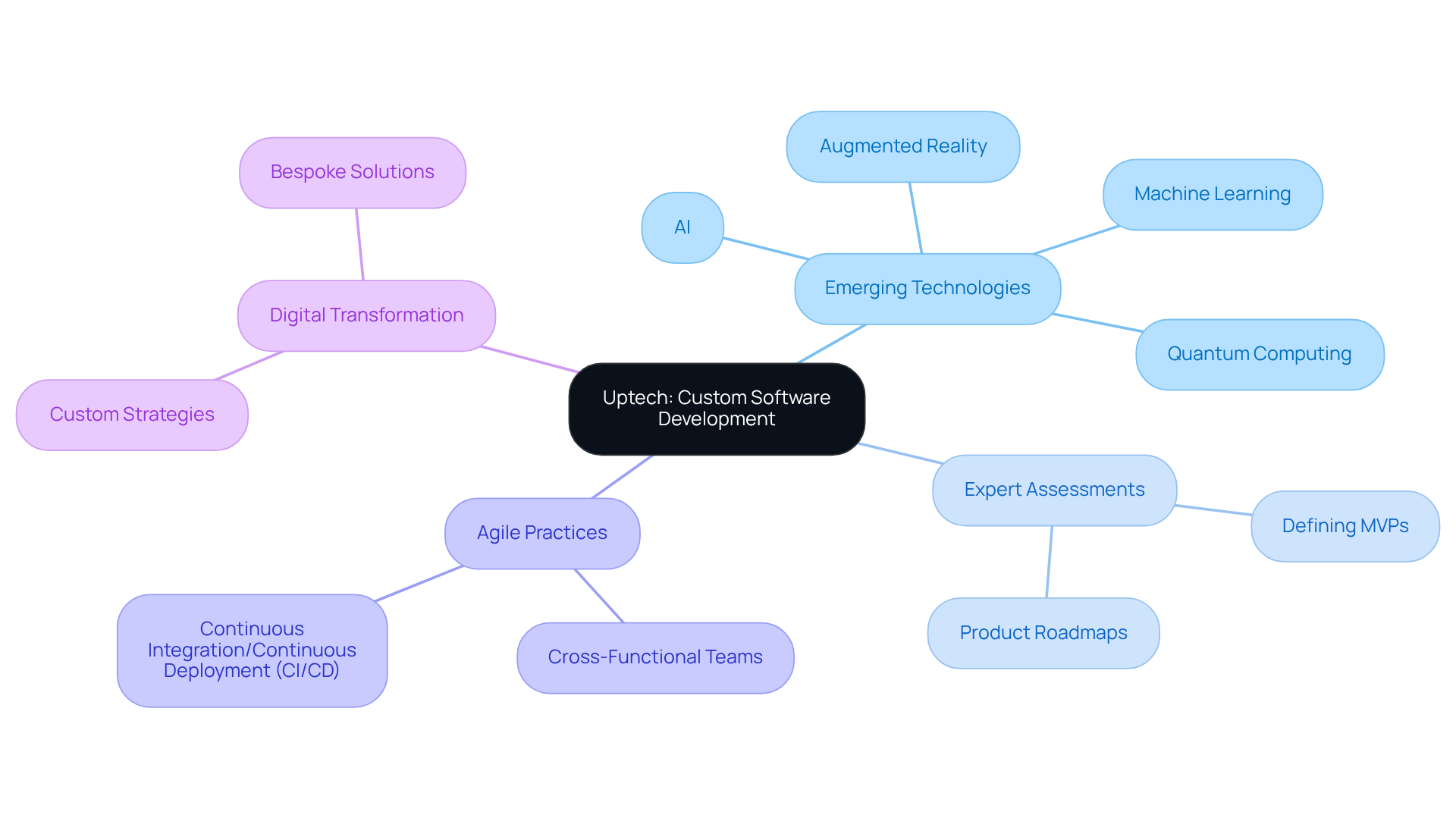 At the center is Uptech's main focus on custom software development. Each branch represents a key area of expertise or process, with further details branching out to illustrate specific technologies and strategies.