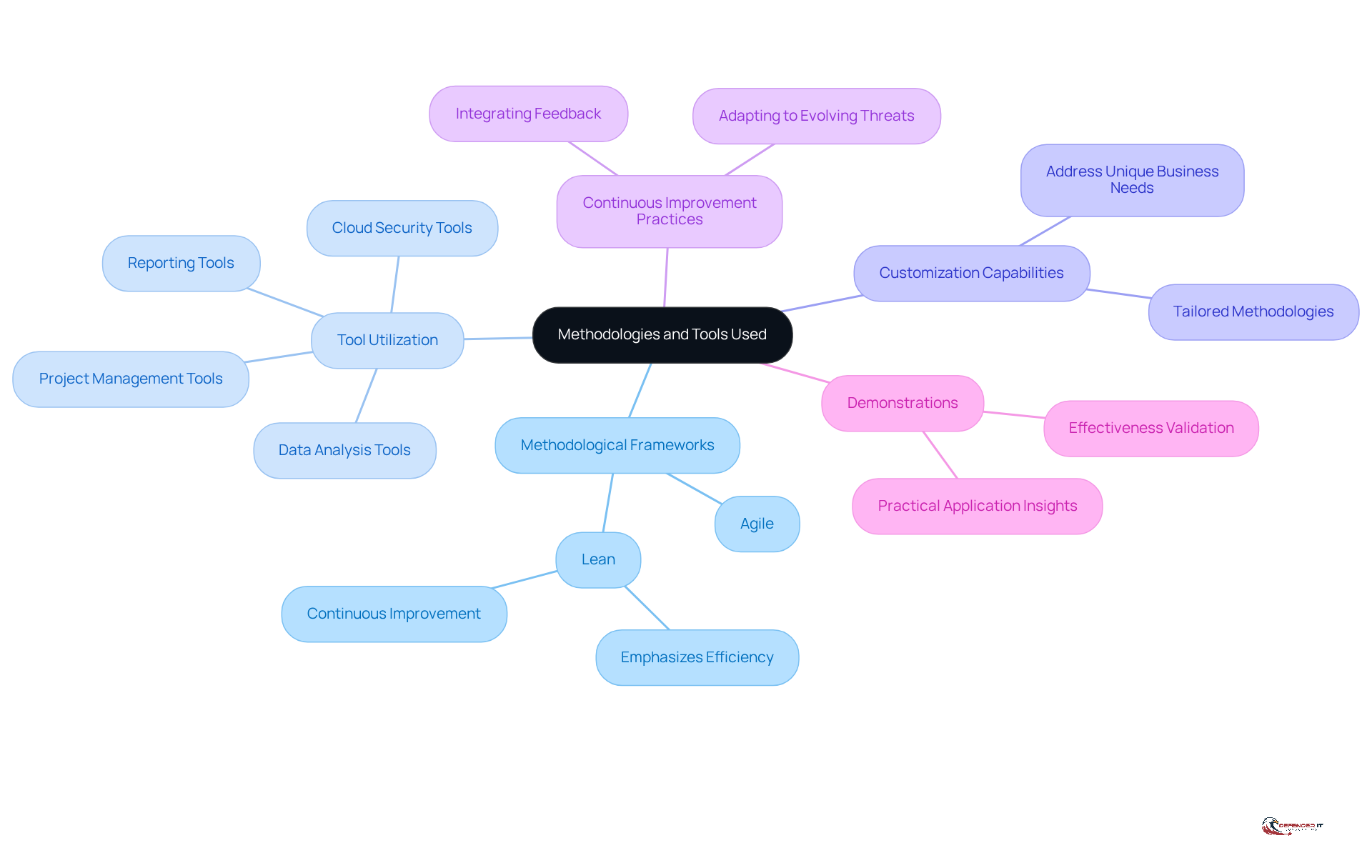 This mindmap starts with the central idea of methodologies and tools in cybersecurity consulting. Each branch represents a key area of focus, and the sub-branches provide specific details or actions related to that area. Follow the branches to explore how each aspect contributes to effective cybersecurity measures. This mindmap starts with the central idea of methodologies and tools in cybersecurity consulting. Each branch represents a key area of focus, and the sub-branches provide specific details or actions related to that area. Follow the branches to explore how each aspect contributes to effective cybersecurity measures.