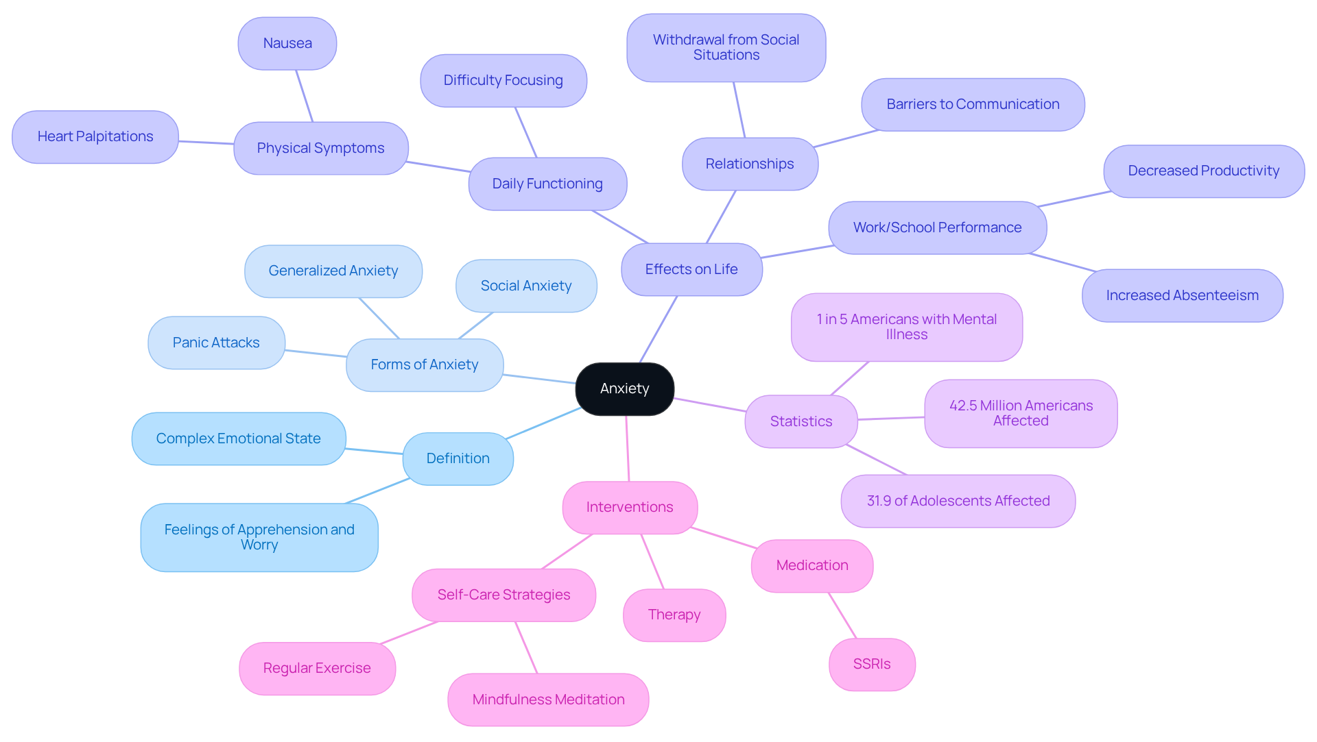 The central node represents anxiety, with branches showing its definition, different forms, effects on life, relevant statistics, and ways to manage it. Each branch helps you explore a different aspect of anxiety, making it easier to understand how it affects individuals. The central node represents anxiety, with branches showing its definition, different forms, effects on life, relevant statistics, and ways to manage it. Each branch helps you explore a different aspect of anxiety, making it easier to understand how it affects individuals.