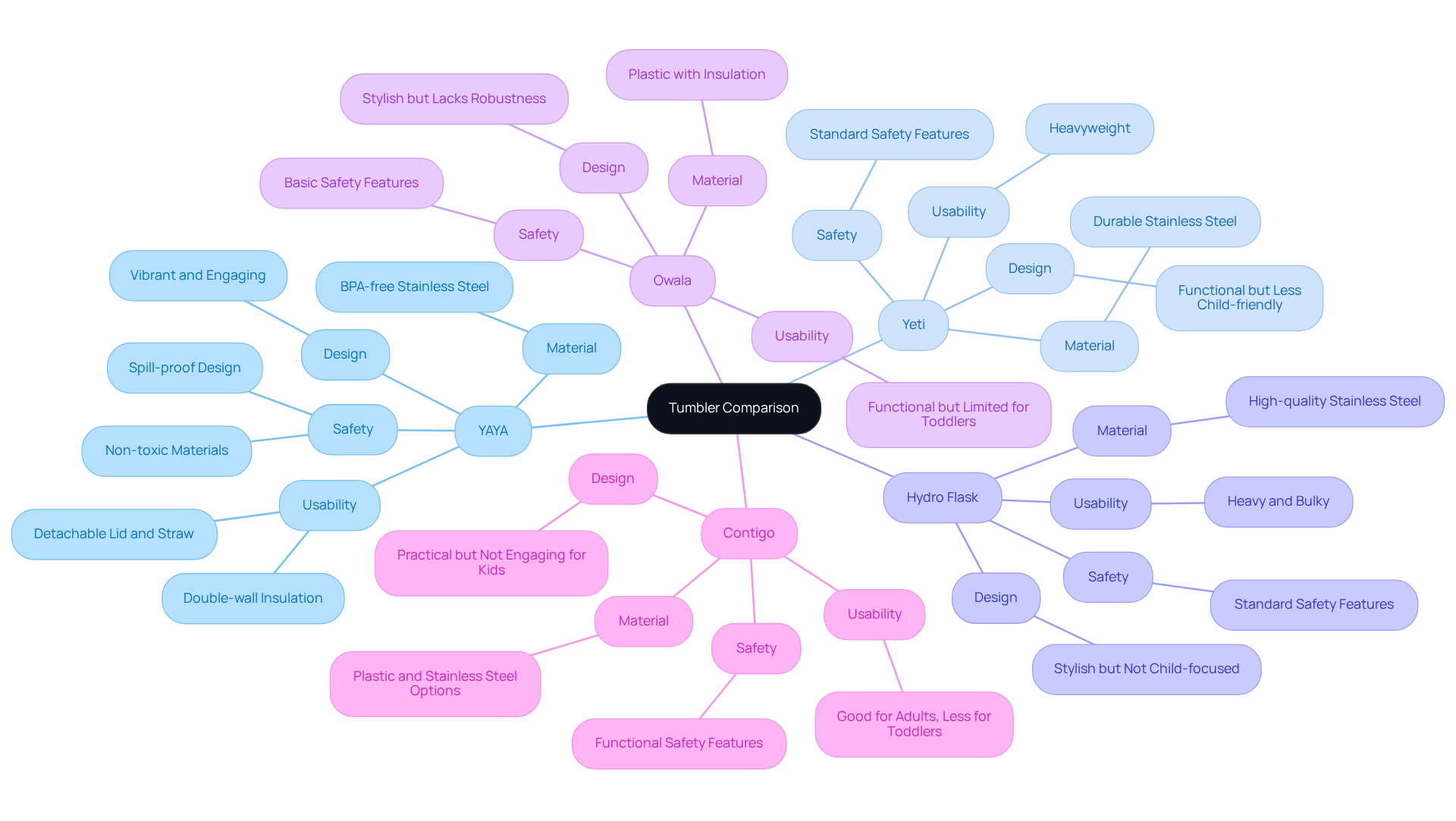 This mindmap shows how different tumbler brands compare in terms of safety, design, and usability. Start at the center with the main topic, then explore each brand's features by following the branches.